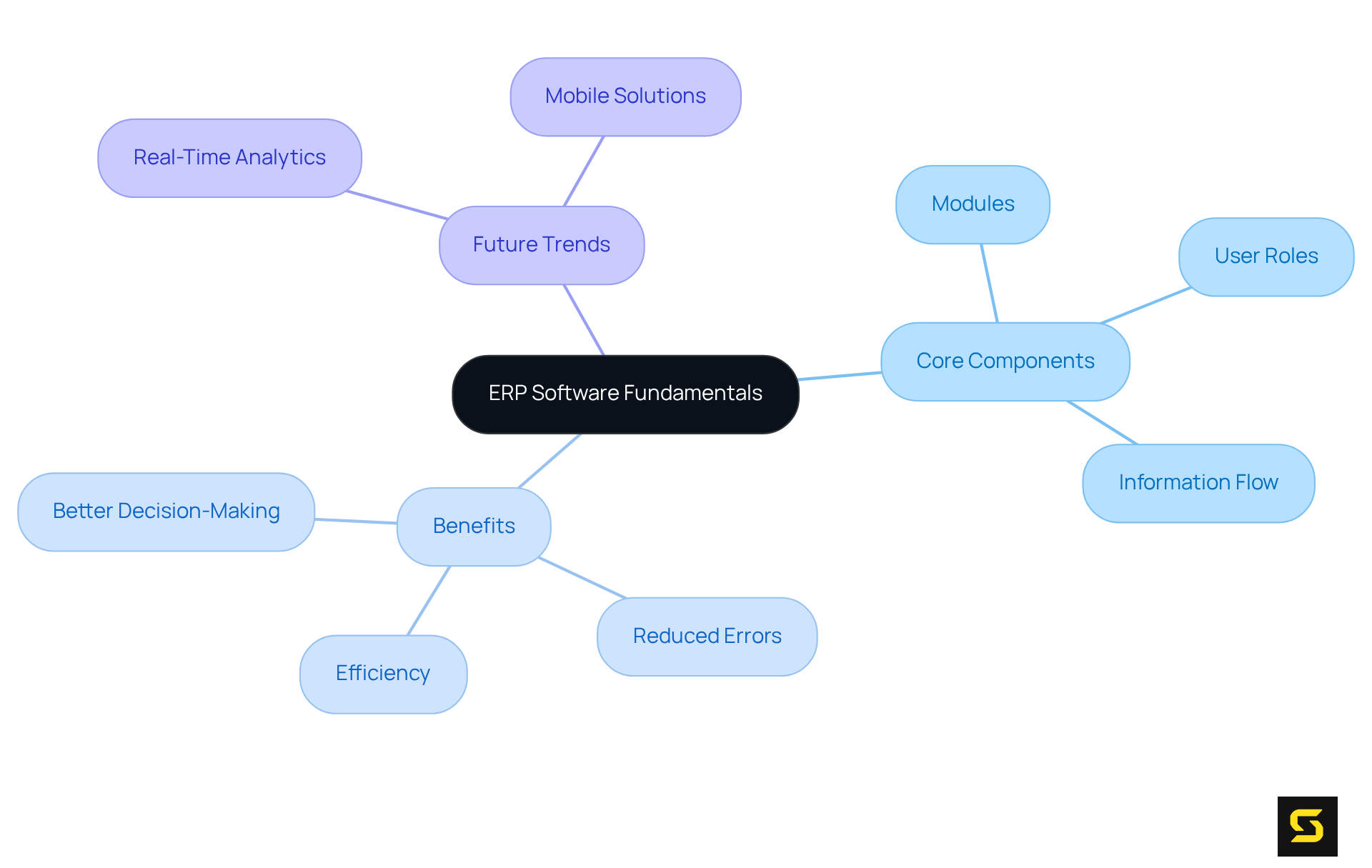 This mindmap helps you understand the key components and benefits of ERP software. Each branch represents an important aspect of ERP, showing how everything is connected. This mindmap helps you understand the key components and benefits of ERP software. Each branch represents an important aspect of ERP, showing how everything is connected.