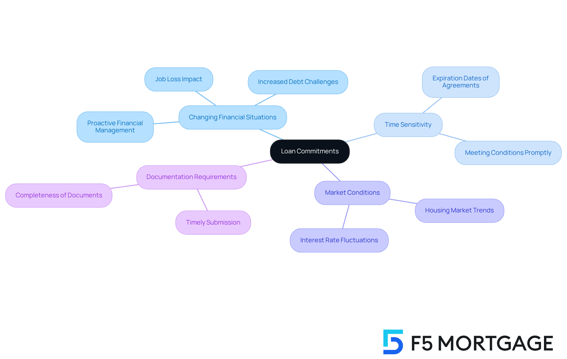 The central node represents the overall topic of loan commitments. Each branch highlights a specific challenge or consideration that homebuyers should be aware of. Follow the branches to explore each area and understand how they contribute to the loan commitment process.