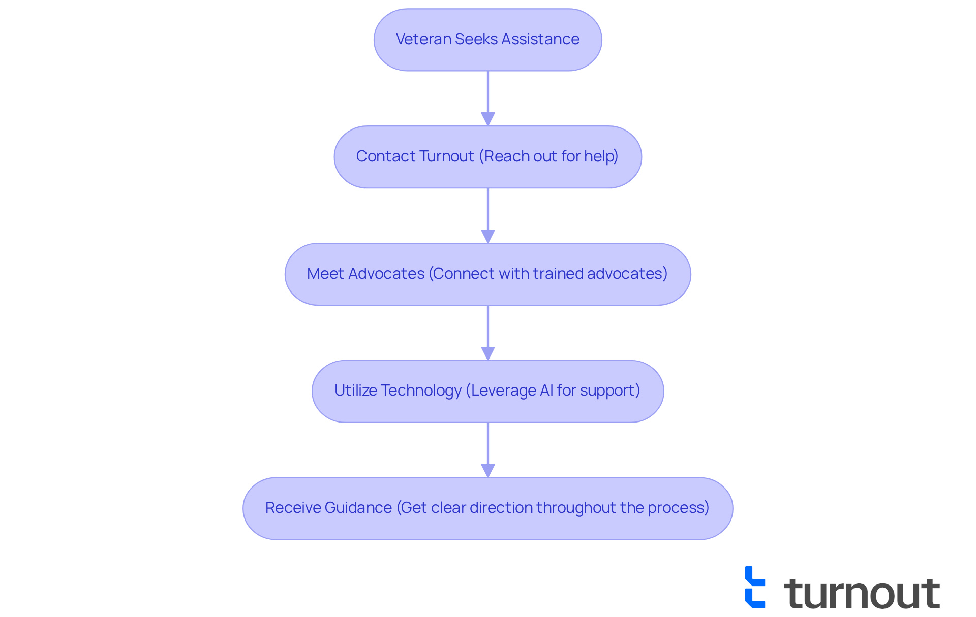 This flowchart shows the journey veterans take to get the help they need. Each box represents a step in the process, and the arrows guide you through the sequence.