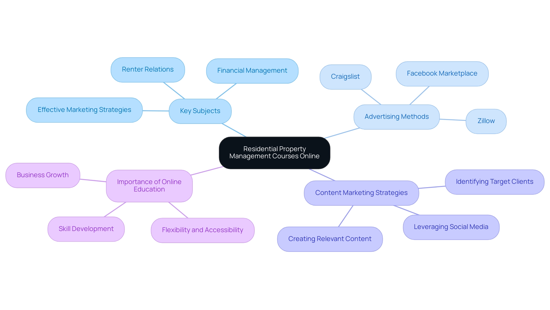 The central node represents the overall course topic, with branches illustrating key subjects, advertising methods, content marketing strategies, and the significance of online education.