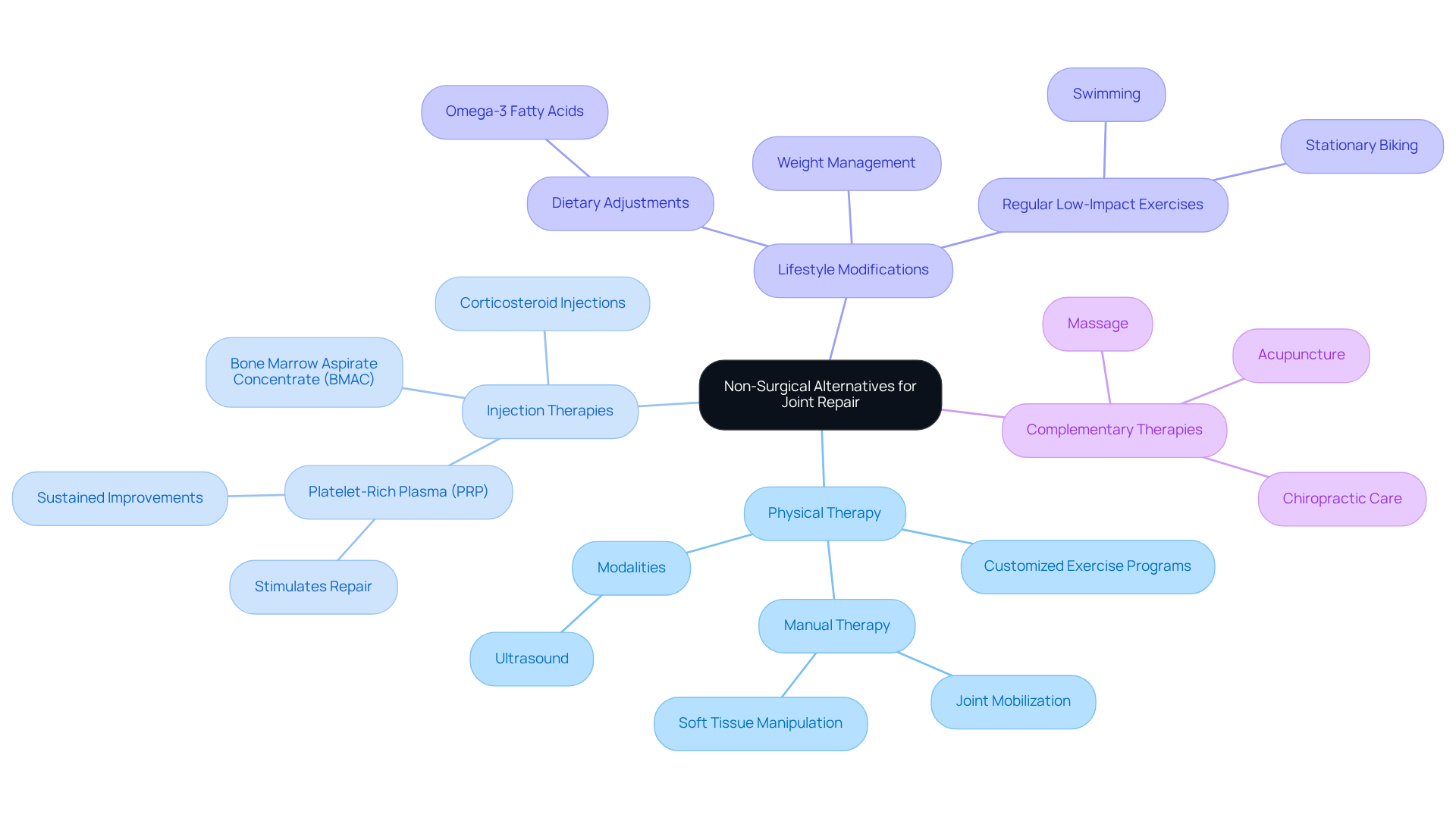 The center represents the main theme of non-surgical joint repair. Each branch shows a different approach, with further details on specific therapies and their benefits. This layout helps you see how various methods contribute to joint health.