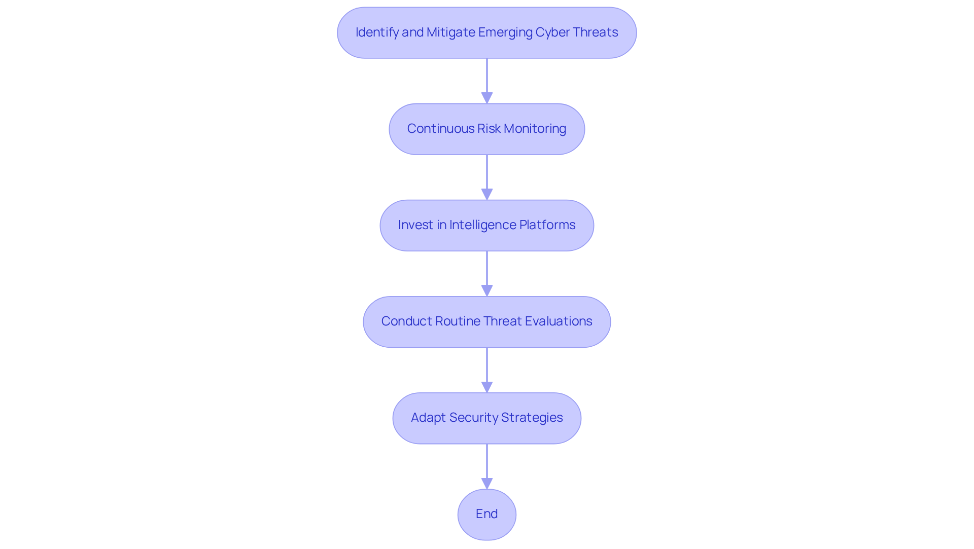 Follow the arrows to see the steps CISOs should take to manage cyber threats effectively - each action builds on the previous one to create a comprehensive strategy.