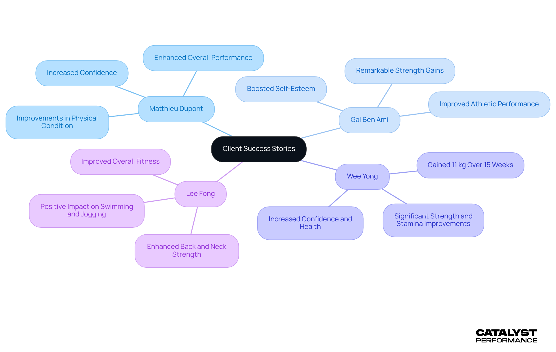 Each branch represents a client’s journey and achievements. Explore how their individual stories contribute to the overall success of the gym's personalized approach.