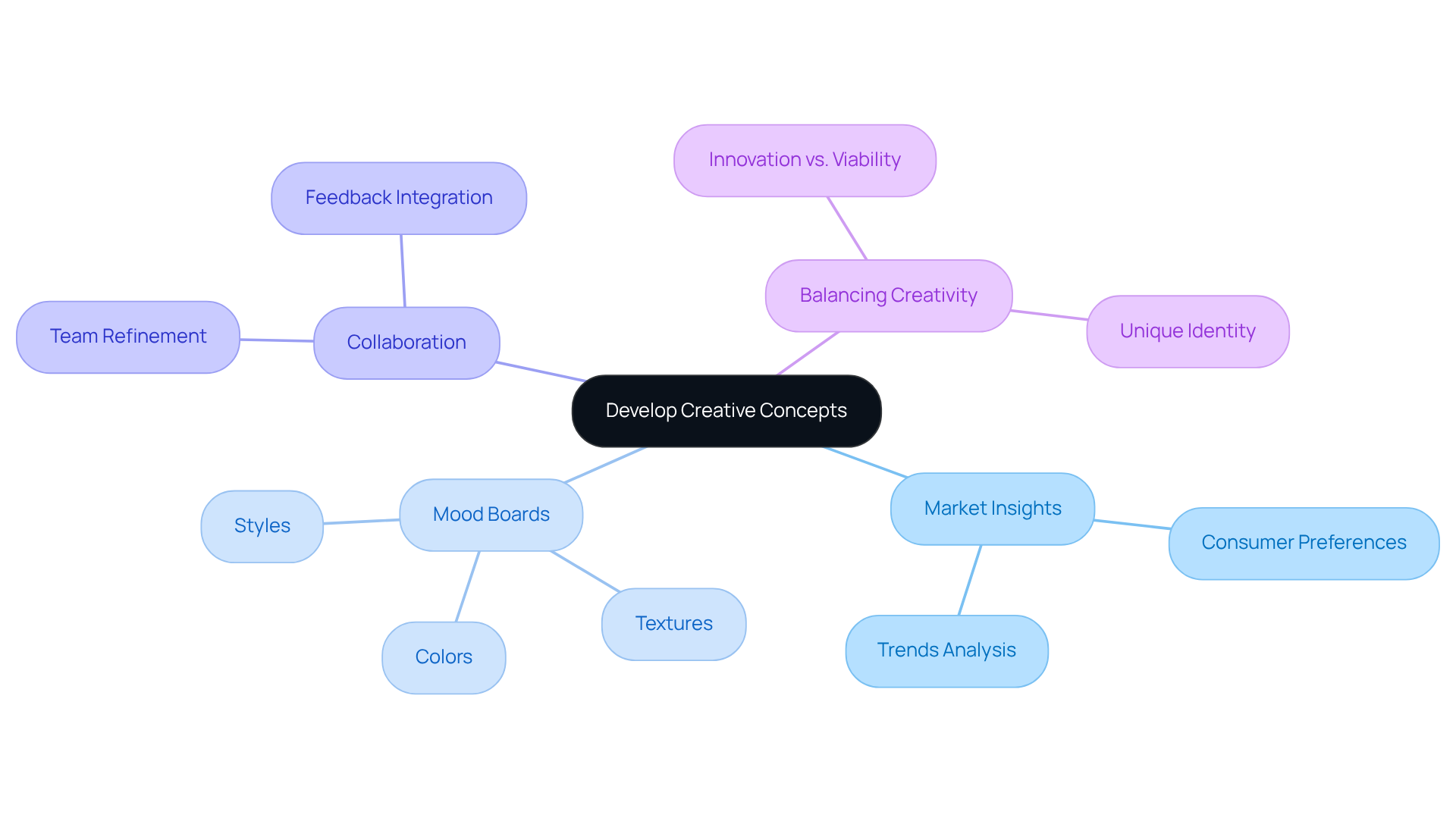 The center represents the main goal of developing creative concepts. Each branch shows a different aspect of the process, helping you see how they connect and contribute to the overall strategy. The center represents the main goal of developing creative concepts. Each branch shows a different aspect of the process, helping you see how they connect and contribute to the overall strategy.