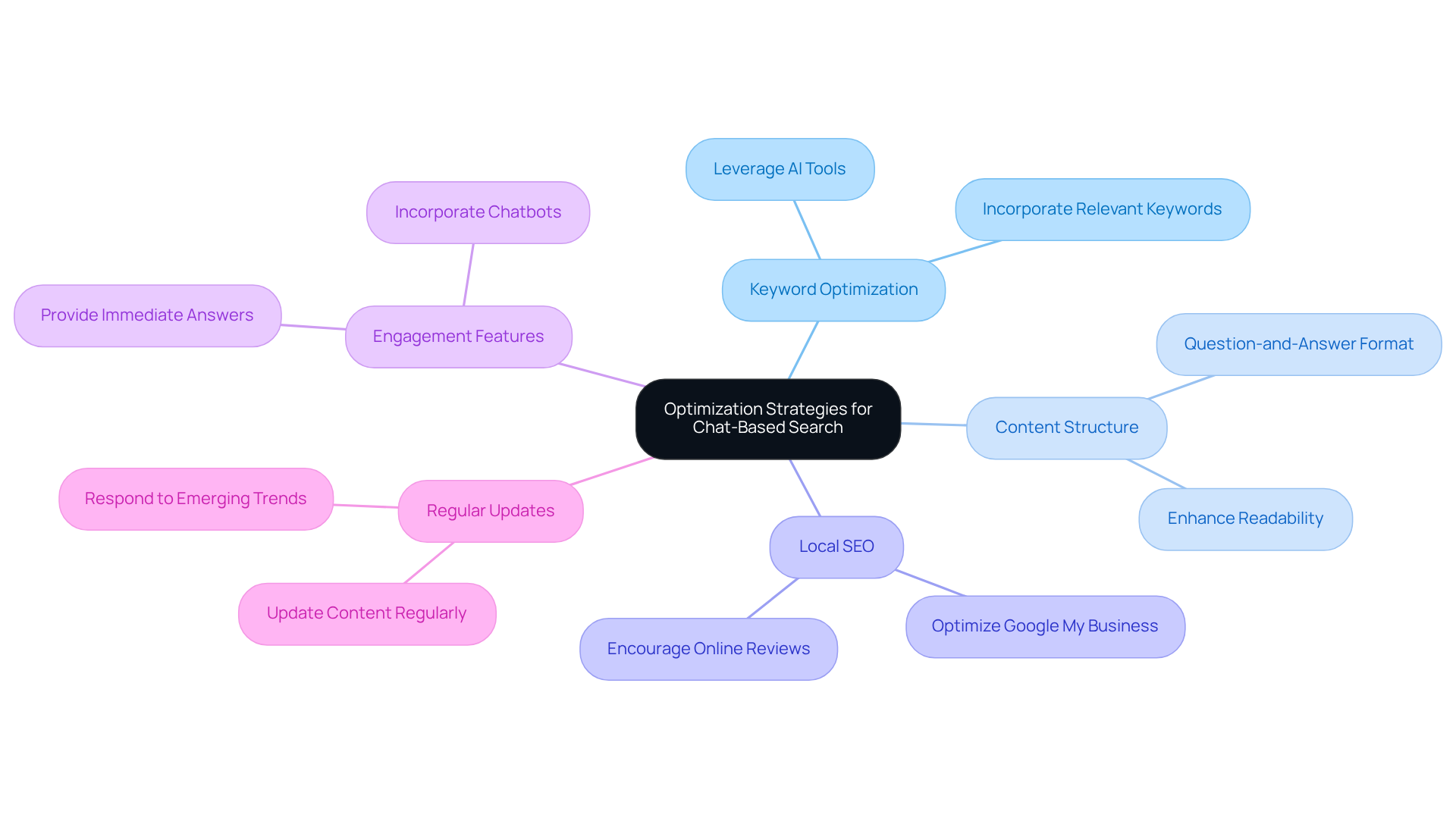 The central node represents the main goal of optimizing chat-based search. Each branch shows a specific strategy, with further details available as you explore each one. This layout helps you see how each strategy contributes to the overall objective. The central node represents the main goal of optimizing chat-based search. Each branch shows a specific strategy, with further details available as you explore each one. This layout helps you see how each strategy contributes to the overall objective.