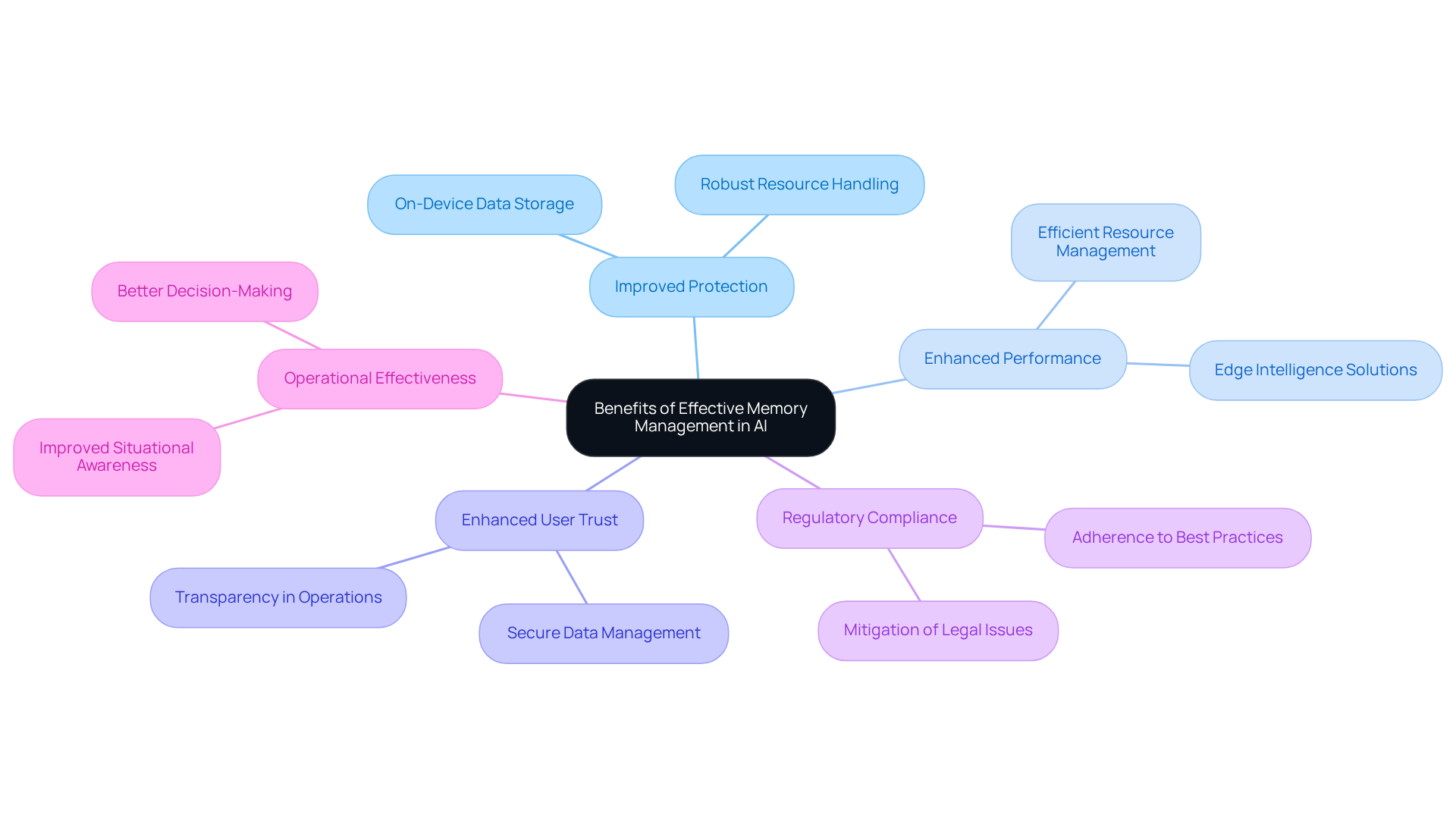 The central node represents the main topic, while each branch highlights a specific benefit. Follow the branches to explore how each advantage contributes to effective memory management in AI.