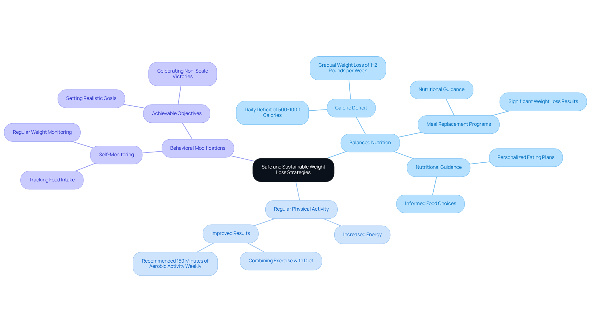 This mindmap starts with the main idea of sustainable weight loss strategies at the center. Each branch represents a key area of focus, and the sub-branches detail specific actions or concepts related to that area. Follow the branches to see how each strategy contributes to effective weight management. This mindmap starts with the main idea of sustainable weight loss strategies at the center. Each branch represents a key area of focus, and the sub-branches detail specific actions or concepts related to that area. Follow the branches to see how each strategy contributes to effective weight management.
