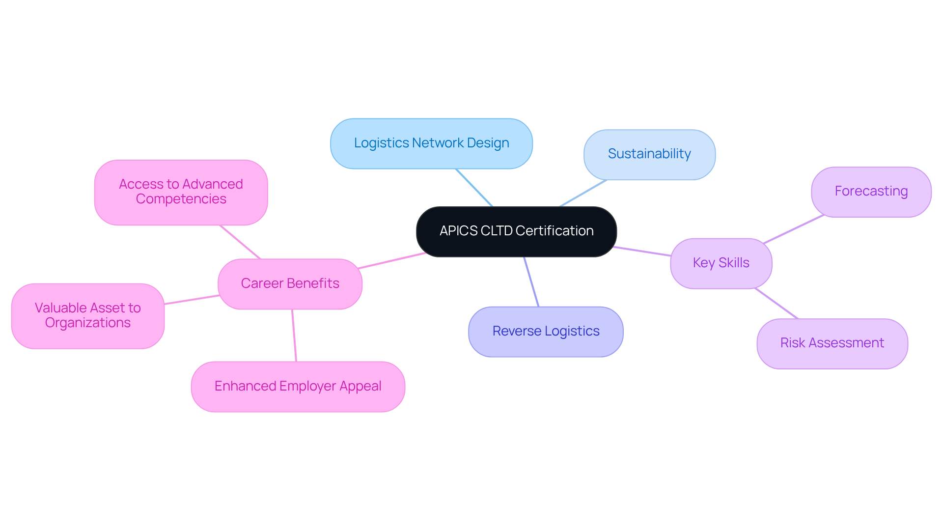 The center represents the APICS CLTD certification. Each branch highlights a critical area of expertise or benefit, showing how they connect back to the central idea. The center represents the APICS CLTD certification. Each branch highlights a critical area of expertise or benefit, showing how they connect back to the central idea.