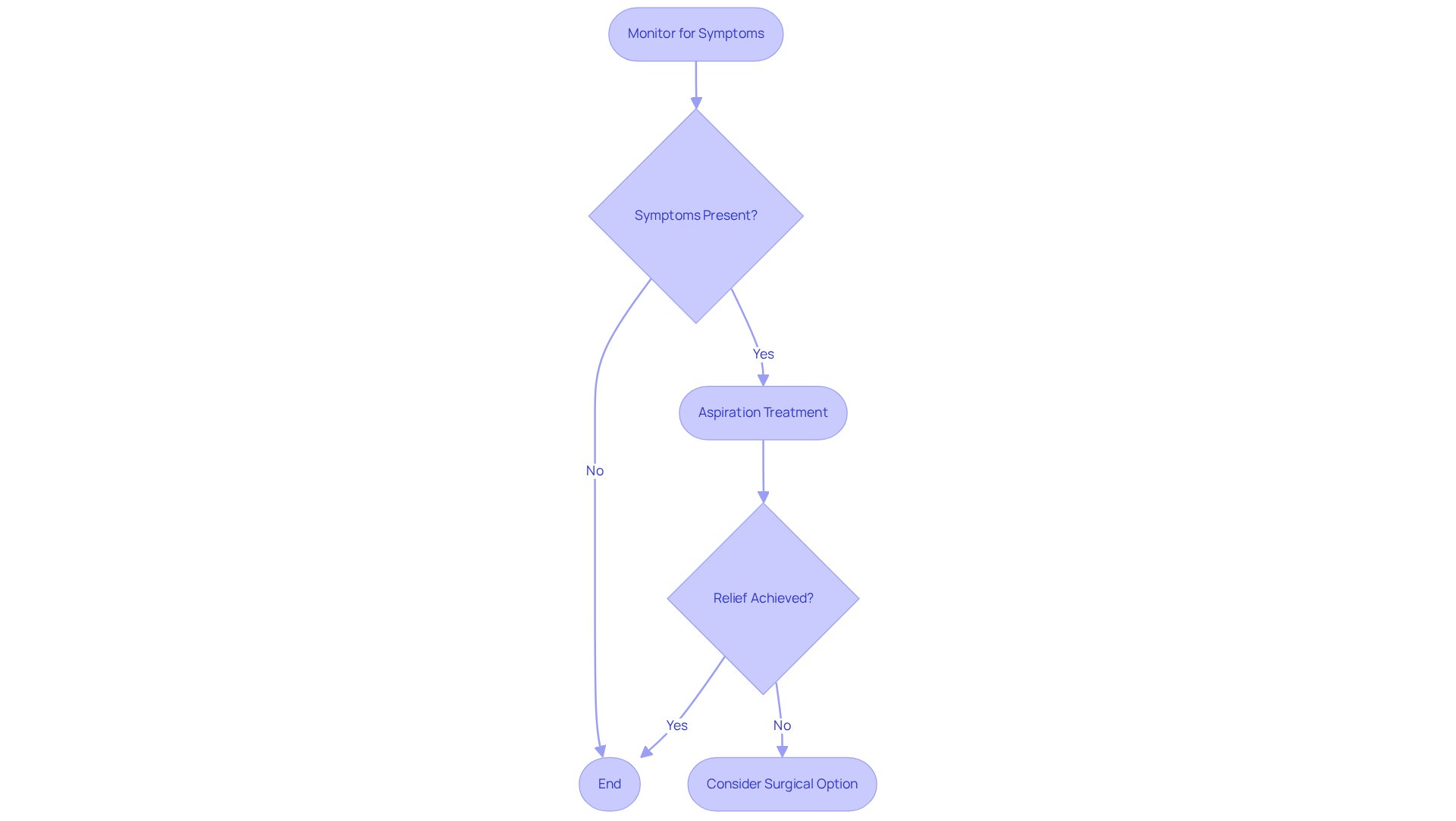 This flowchart guides you through the treatment options for ganglion cysts. Start by monitoring symptoms, and if they arise, consider aspiration. If that doesn't provide relief, surgery may be the next step. Each box represents a stage in your treatment journey. This flowchart guides you through the treatment options for ganglion cysts. Start by monitoring symptoms, and if they arise, consider aspiration. If that doesn't provide relief, surgery may be the next step. Each box represents a stage in your treatment journey.