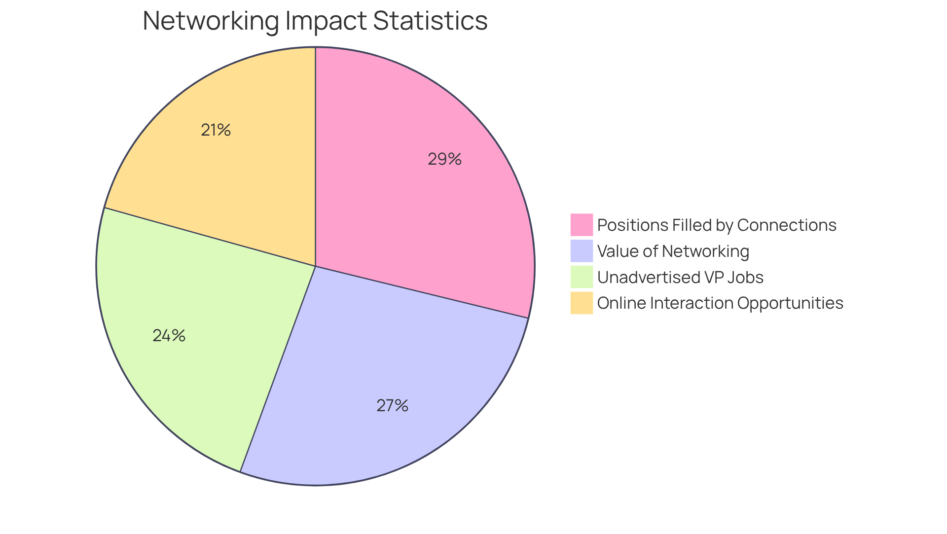 Each slice of the pie represents a key statistic about networking. The larger the slice, the more significant that fact is in showing how networking helps in landing job opportunities. Each slice of the pie represents a key statistic about networking. The larger the slice, the more significant that fact is in showing how networking helps in landing job opportunities.