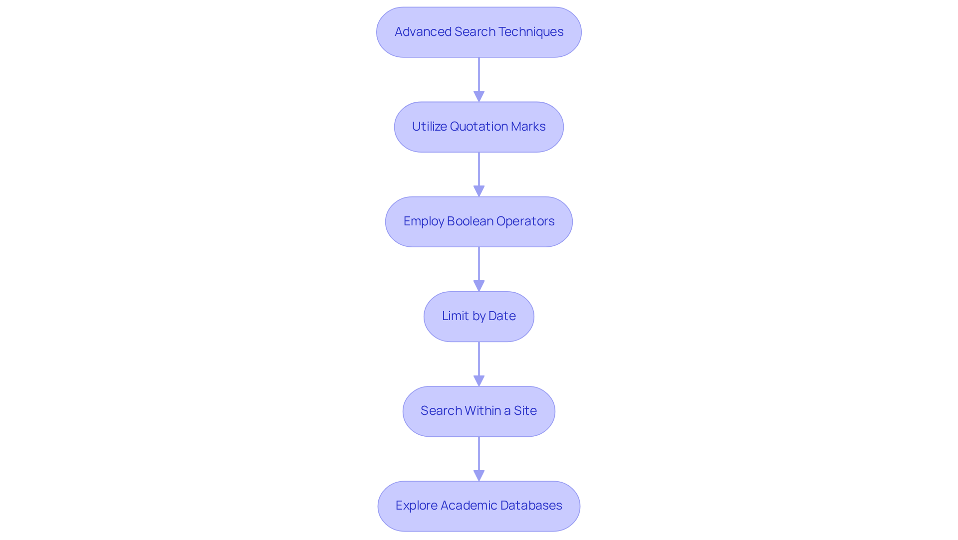 Follow the arrows to learn about each technique. Each box shows a method to improve your search results - start with the first technique and move through to the last for the best outcomes.