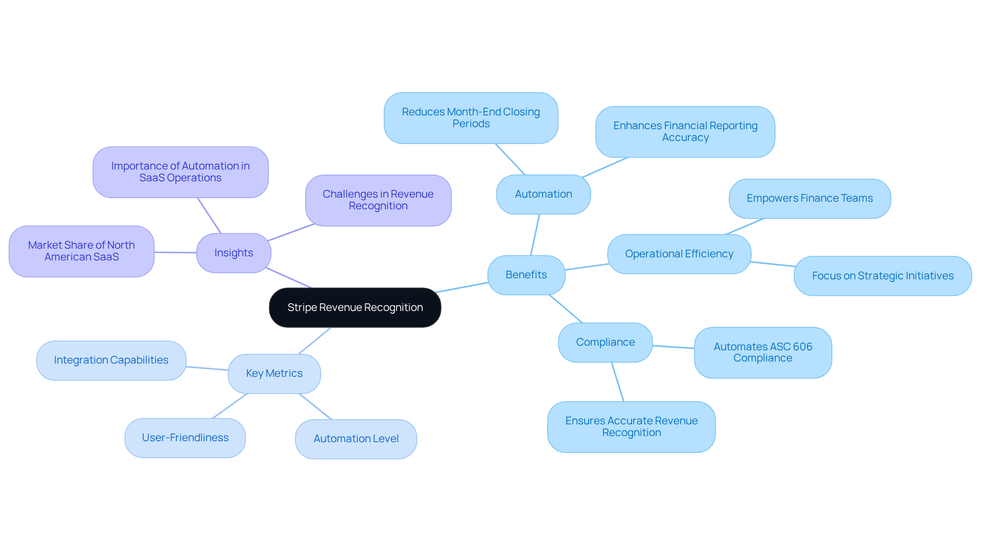 The central node represents Stripe's revenue recognition solutions. Branches show the benefits and key metrics, helping you see how they connect and support the main idea.