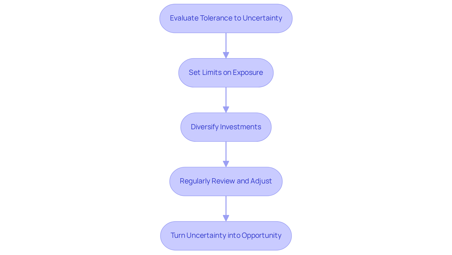 Each box represents a step in the risk allocation process. Follow the arrows to see how each step leads to the next, helping families manage their financial uncertainty effectively. Each box represents a step in the risk allocation process. Follow the arrows to see how each step leads to the next, helping families manage their financial uncertainty effectively.