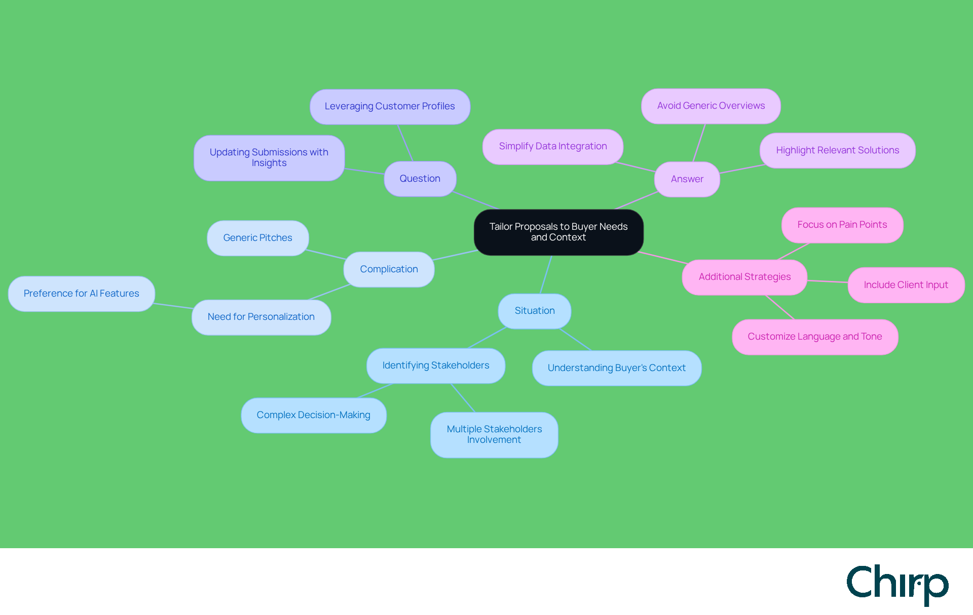 This mindmap shows how to tailor sales proposals effectively. Each branch represents a key aspect of the process, helping you see how they connect and contribute to creating a proposal that resonates with buyers.