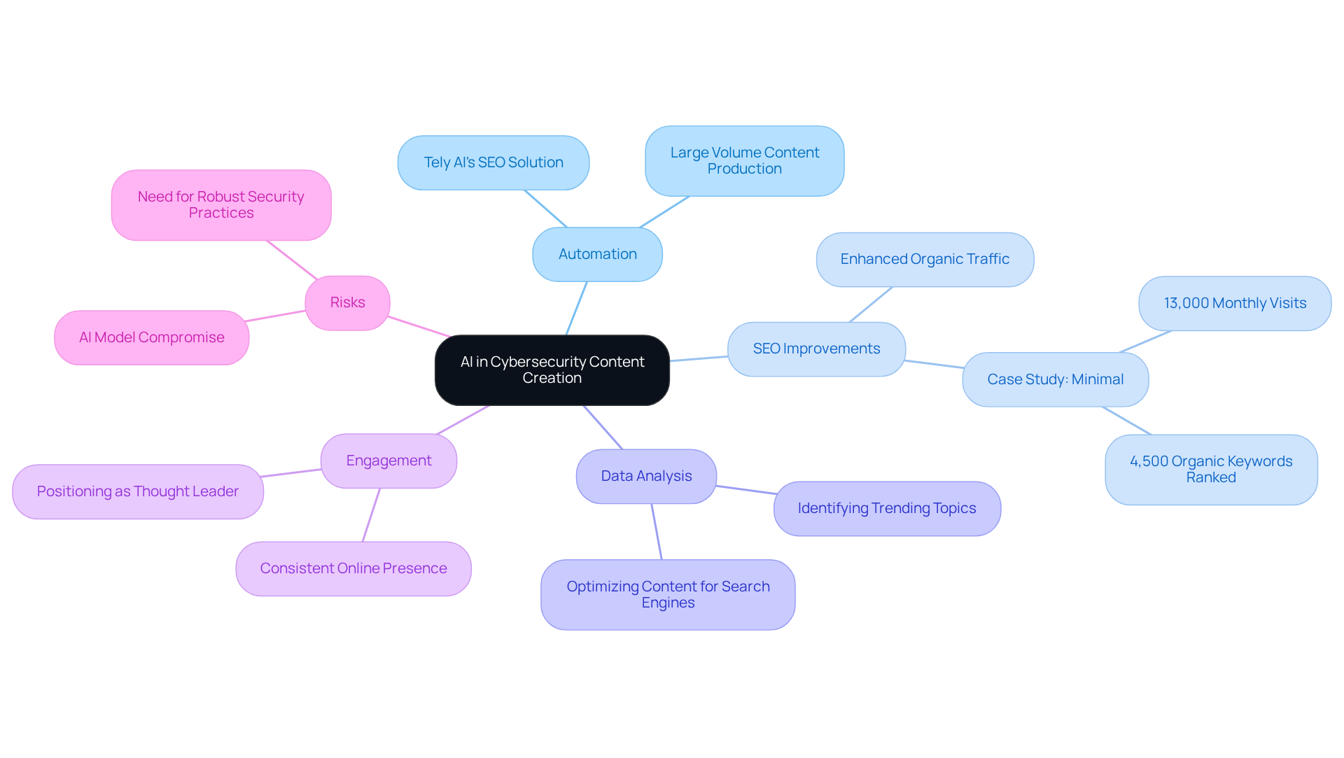 The central idea is AI's role in content creation for cybersecurity. Each branch represents a key area influenced by AI, and sub-branches provide more detail. Follow the branches to explore how AI impacts various aspects of cybersecurity marketing.