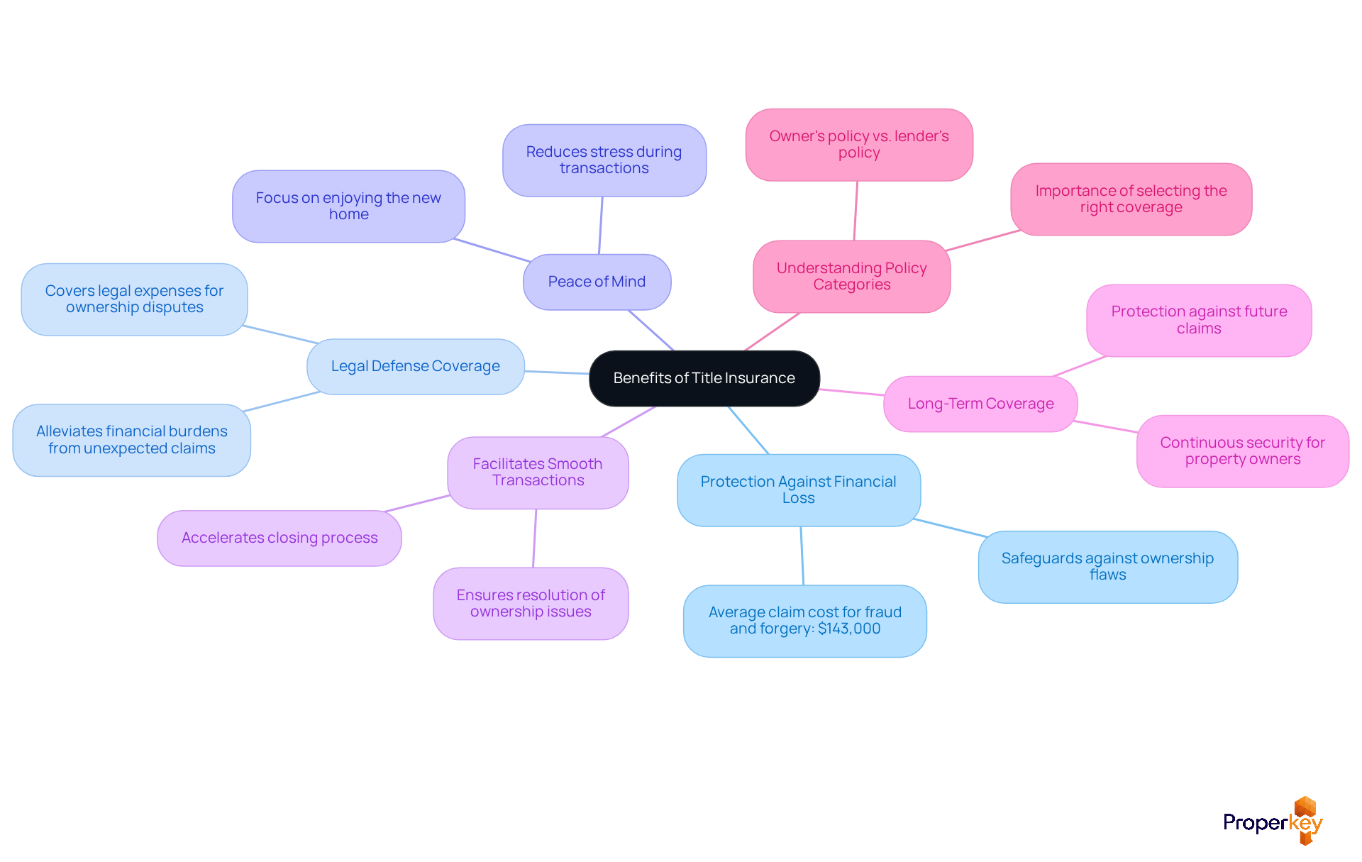 This mindmap illustrates the various advantages of title insurance. Start at the center with the main theme, then follow the branches to explore each benefit. Each branch represents a specific advantage, and you can dive deeper into the details by looking at the sub-points connected to each benefit. This mindmap illustrates the various advantages of title insurance. Start at the center with the main theme, then follow the branches to explore each benefit. Each branch represents a specific advantage, and you can dive deeper into the details by looking at the sub-points connected to each benefit.