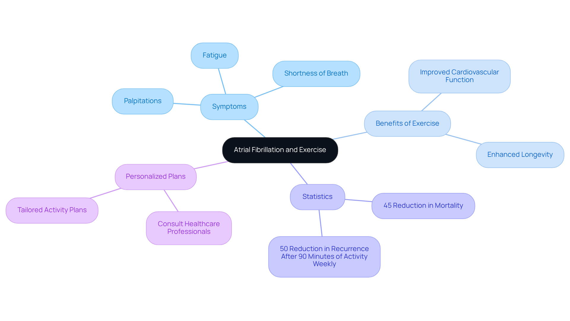 The central node represents the main topic, while branches show related aspects like symptoms and benefits. Each color-coded branch helps you easily identify different areas of focus, making it simple to understand how they connect to the overall theme.