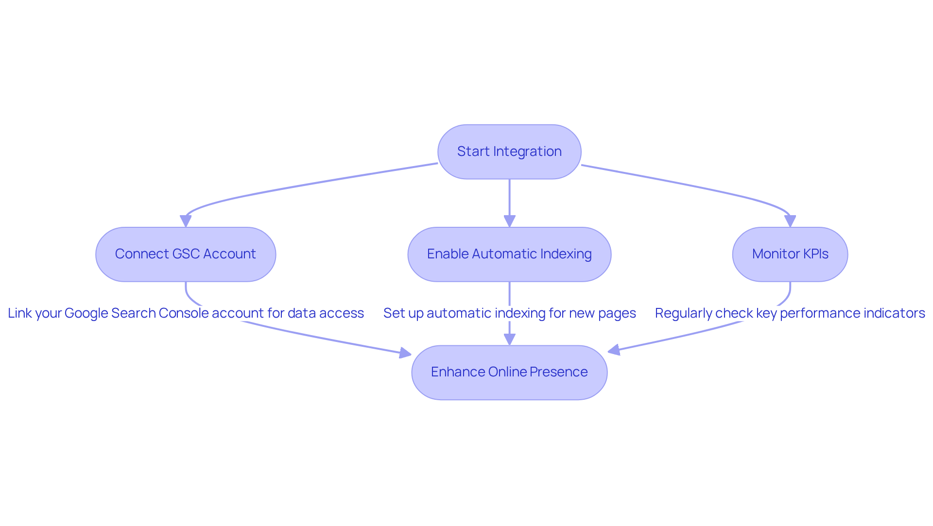 Follow the arrows to see the steps for enhancing your online presence through analytics. Each box represents a key action to take, leading you towards better visibility and effectiveness in your digital strategy.