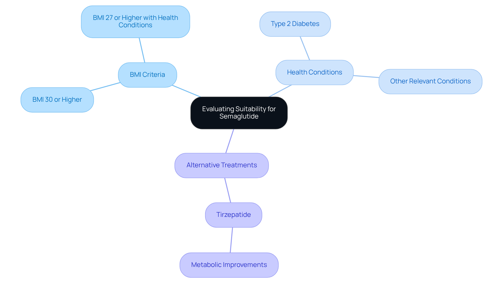 The central node represents the main topic, while branches show different criteria and options for treatment. Each color-coded branch helps you understand which factors influence the choice of medication. The central node represents the main topic, while branches show different criteria and options for treatment. Each color-coded branch helps you understand which factors influence the choice of medication.