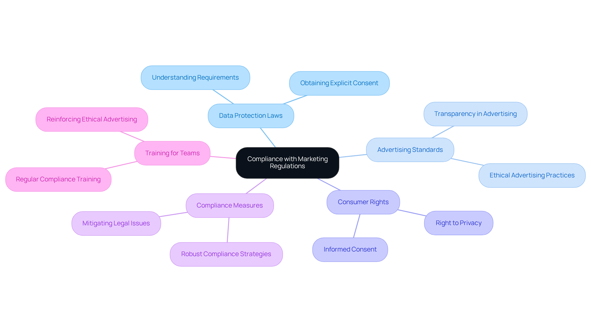 The central node represents the main focus on compliance, while the branches illustrate the various aspects that contribute to effective adherence to marketing regulations.
