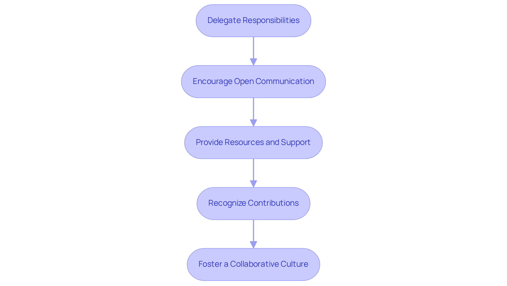 Each box represents a key step in empowering your team. Follow the arrows to see how each action builds on the previous one, leading to a more collaborative and successful project environment.