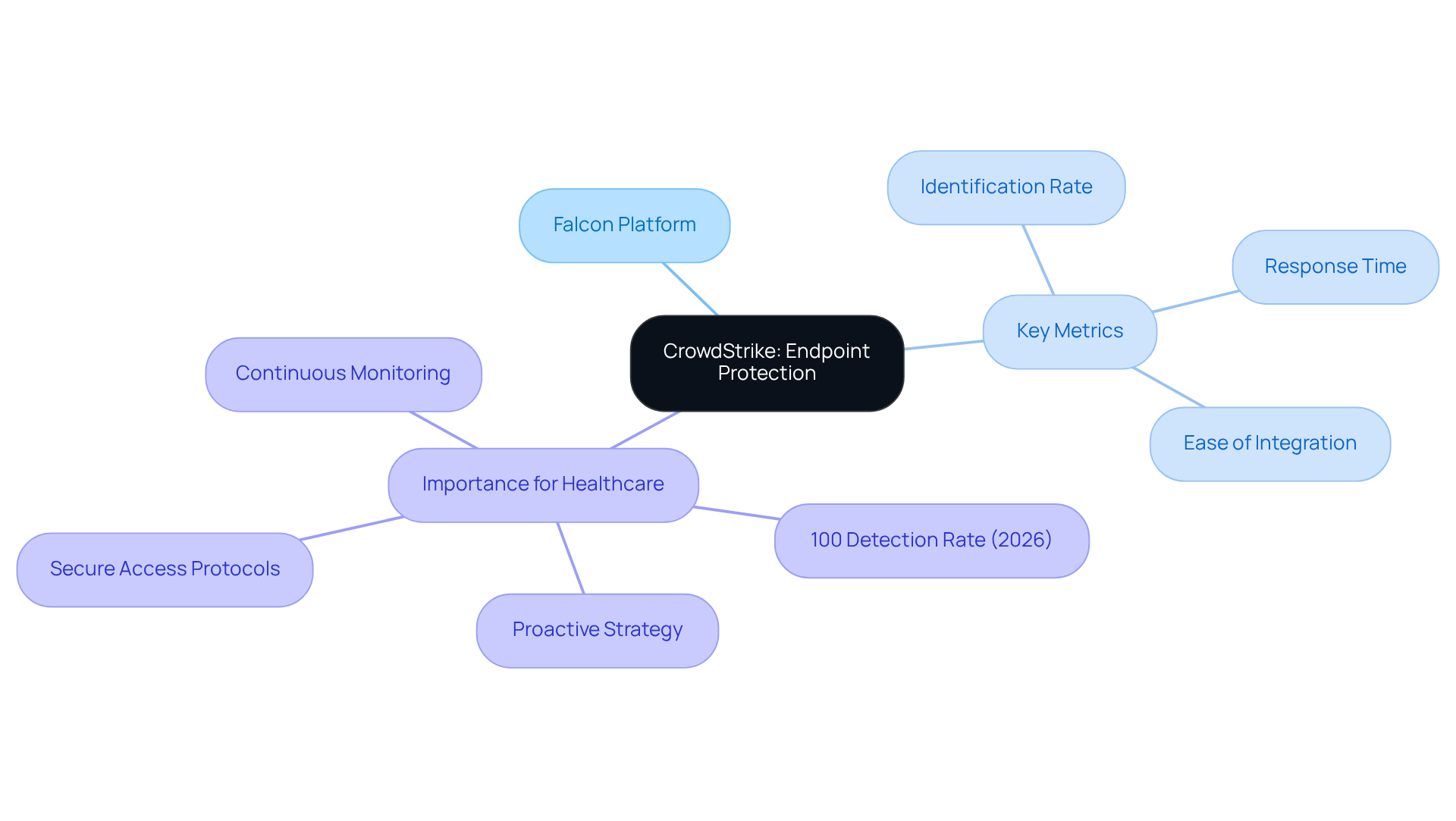 The central node represents CrowdStrike's endpoint protection, while the branches show important features and metrics that help evaluate its effectiveness in safeguarding healthcare organizations.