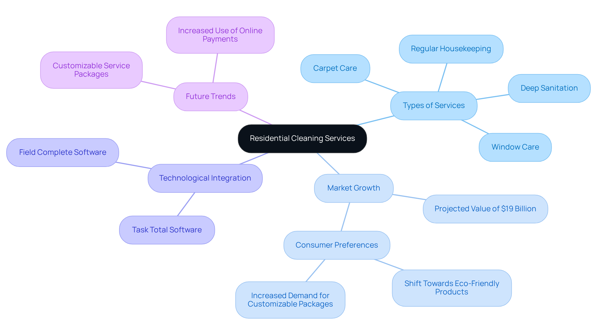 The center represents the main theme of residential cleaning services, with branches detailing various aspects like types of services, market expectations, tech integration, and future demands. Each branch helps to visualize how these elements contribute to a comprehensive approach to home care.