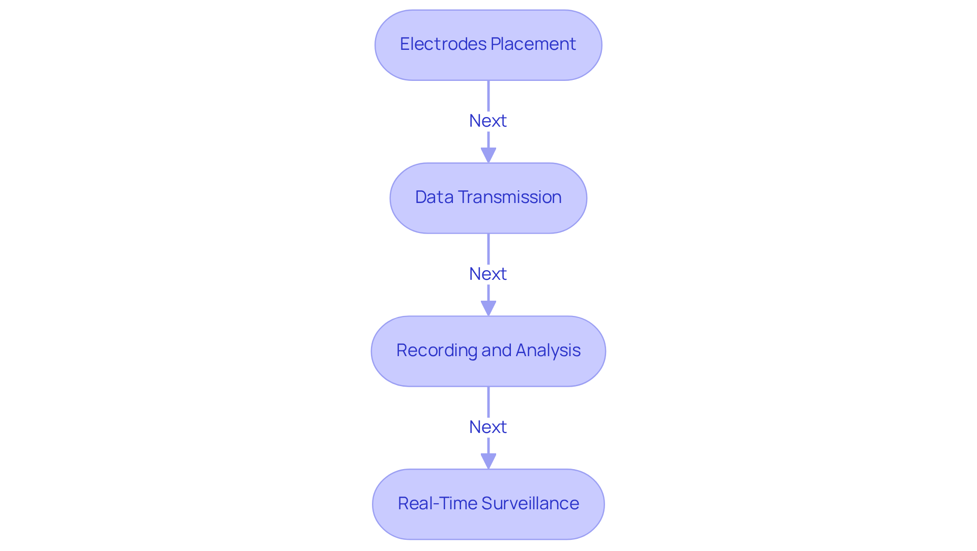 Follow the arrows to see how heart monitors operate step-by-step, from placing electrodes on your chest to real-time updates on your heart health.