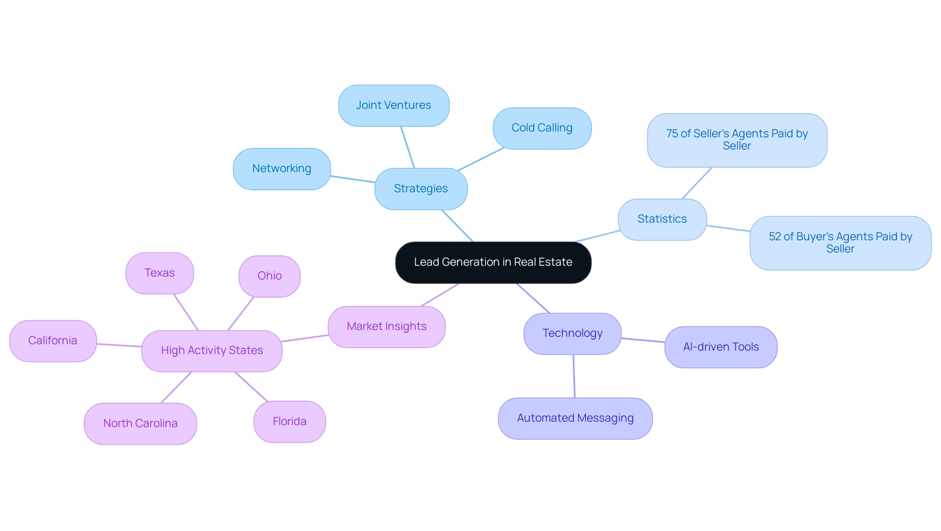 The central node represents lead generation; branches categorize strategies, statistics, technology, and market insights, with colors differentiating each category.