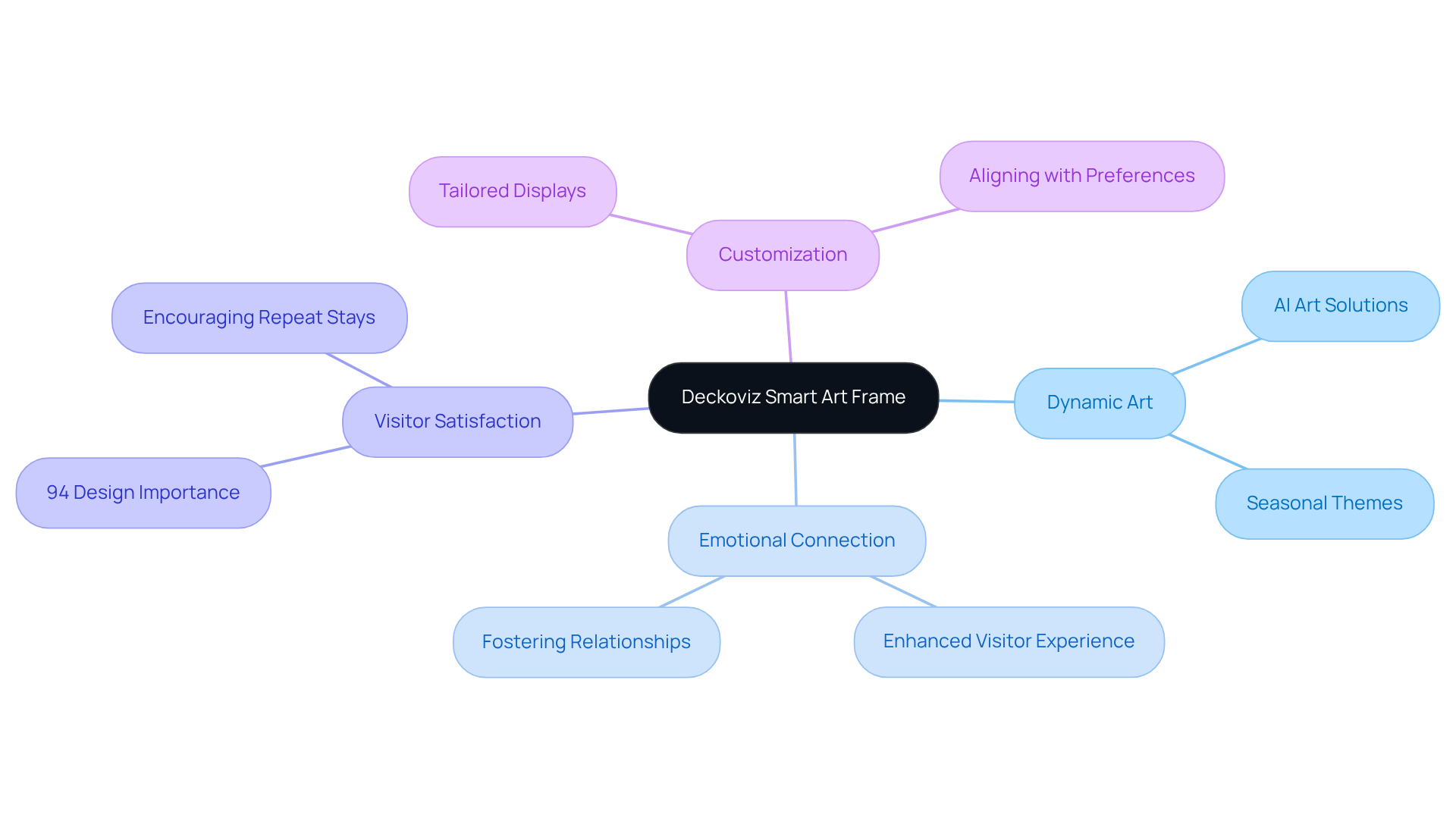 Each branch represents a different aspect of how the Smart Art Frame enhances hospitality spaces — follow the branches to see how they connect to the overall visitor experience. Each branch represents a different aspect of how the Smart Art Frame enhances hospitality spaces — follow the branches to see how they connect to the overall visitor experience.