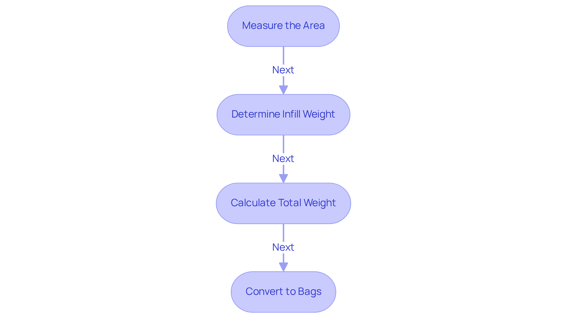 Follow the arrows to see how to calculate the amount of silica sand needed for your installation. Each box represents a step in the process, guiding you from measuring your area to figuring out how many bags you'll need. Follow the arrows to see how to calculate the amount of silica sand needed for your installation. Each box represents a step in the process, guiding you from measuring your area to figuring out how many bags you'll need.