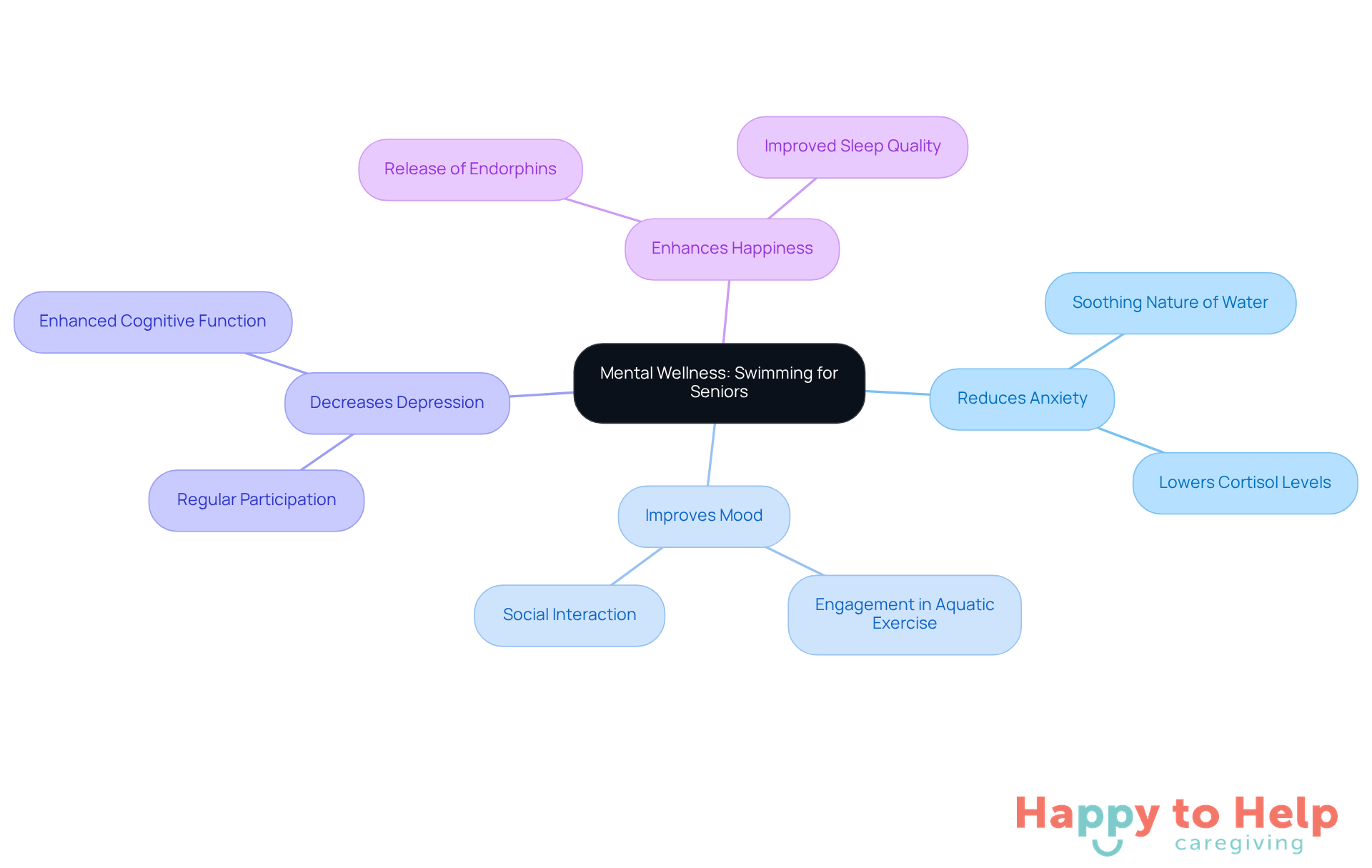 The center represents the main idea of mental wellness through swimming, while the branches show how swimming helps with anxiety, mood, depression, and happiness. Each branch connects to specific details that explain these benefits.