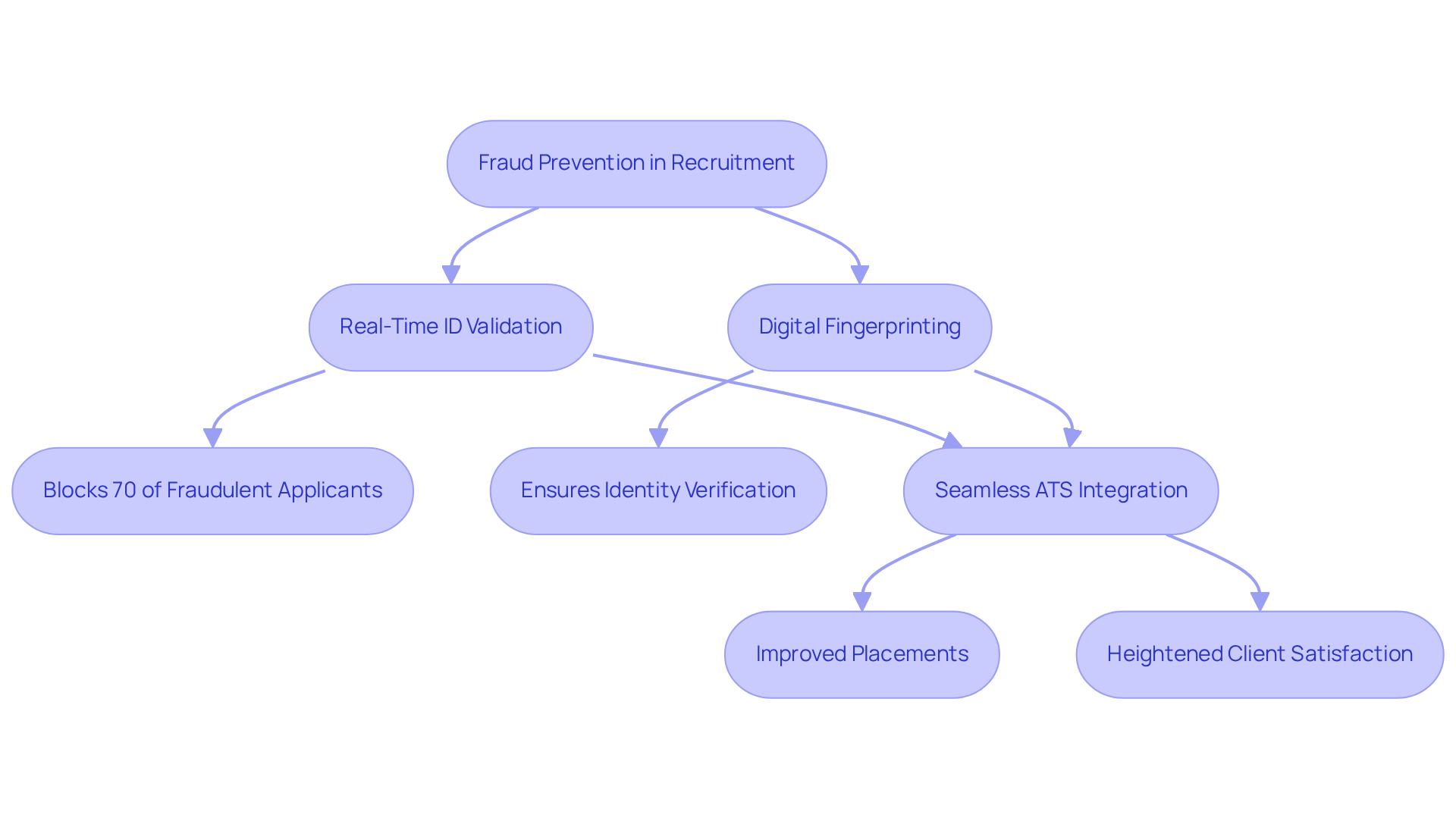 This flowchart shows how different fraud prevention technologies work together in the recruitment process. Each step highlights a key action or outcome that contributes to safeguarding hiring practices.