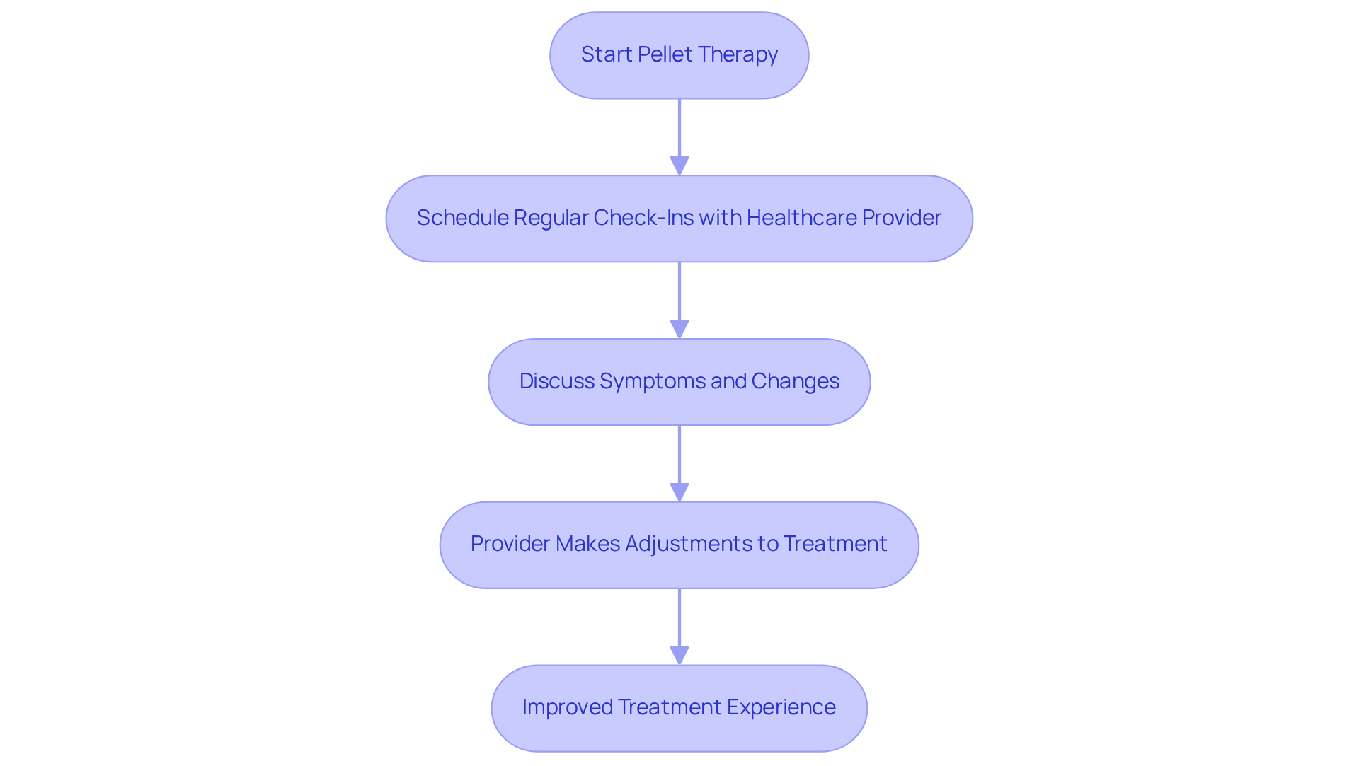 This flowchart shows the steps you should take for effective communication with your healthcare provider during hormone therapy. Start with therapy, schedule check-ins, discuss your symptoms, and see how your provider can adjust your treatment for the best results.