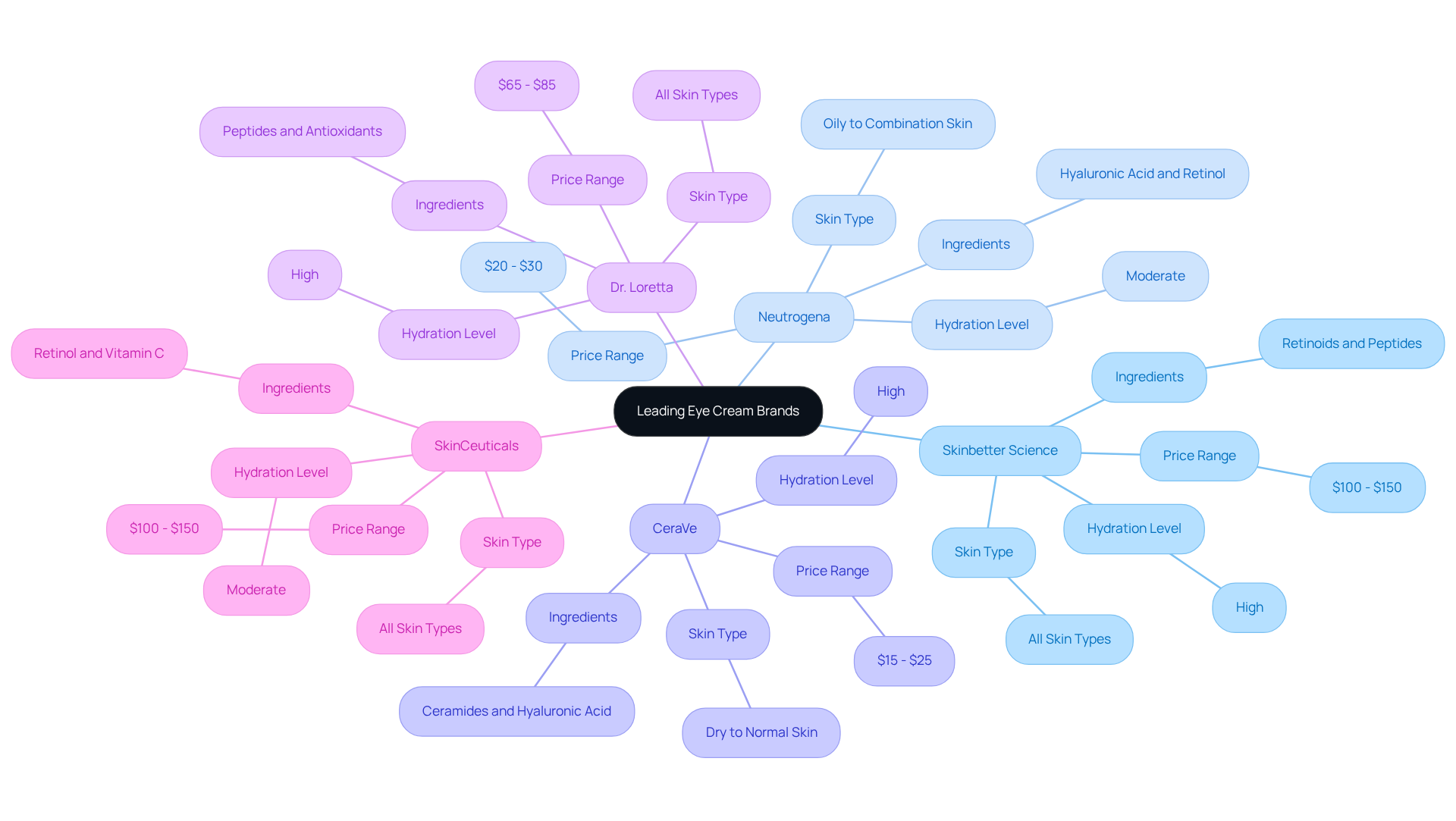 This mindmap helps you explore different eye cream brands and their features. Each branch represents a brand, and the sub-branches show important details like ingredients, skin type suitability, hydration levels, and price ranges. Follow the branches to find the eye cream that suits your needs best! This mindmap helps you explore different eye cream brands and their features. Each branch represents a brand, and the sub-branches show important details like ingredients, skin type suitability, hydration levels, and price ranges. Follow the branches to find the eye cream that suits your needs best!