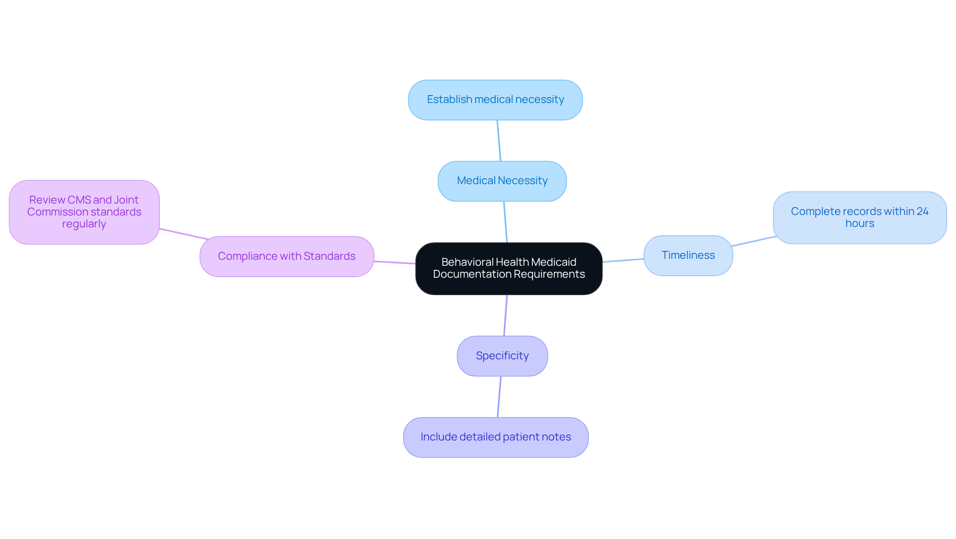 This mindmap starts with the main topic in the center and branches out to show the key requirements for Medicaid documentation. Each branch represents a crucial aspect of the documentation process, helping you see how they all connect to improve compliance and patient care.