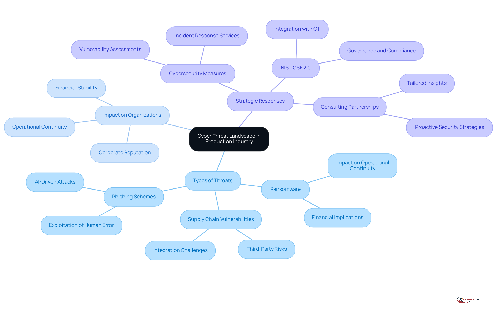 The central node represents the overall theme of cyber threats in the production industry. Each branch explores different aspects, such as types of threats, their impacts, and necessary responses. Follow the branches to understand how these elements connect and contribute to the overall challenge. The central node represents the overall theme of cyber threats in the production industry. Each branch explores different aspects, such as types of threats, their impacts, and necessary responses. Follow the branches to understand how these elements connect and contribute to the overall challenge.