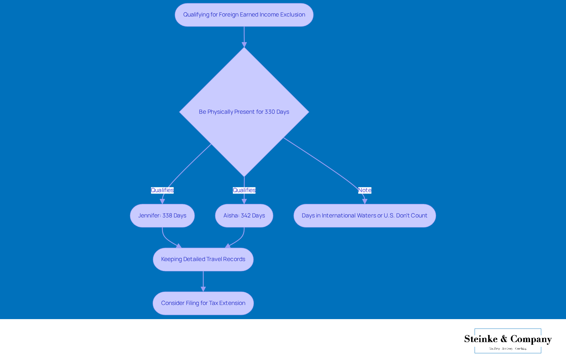 10 Foreign Earned Income Exclusion Examples Every Expat Should Know