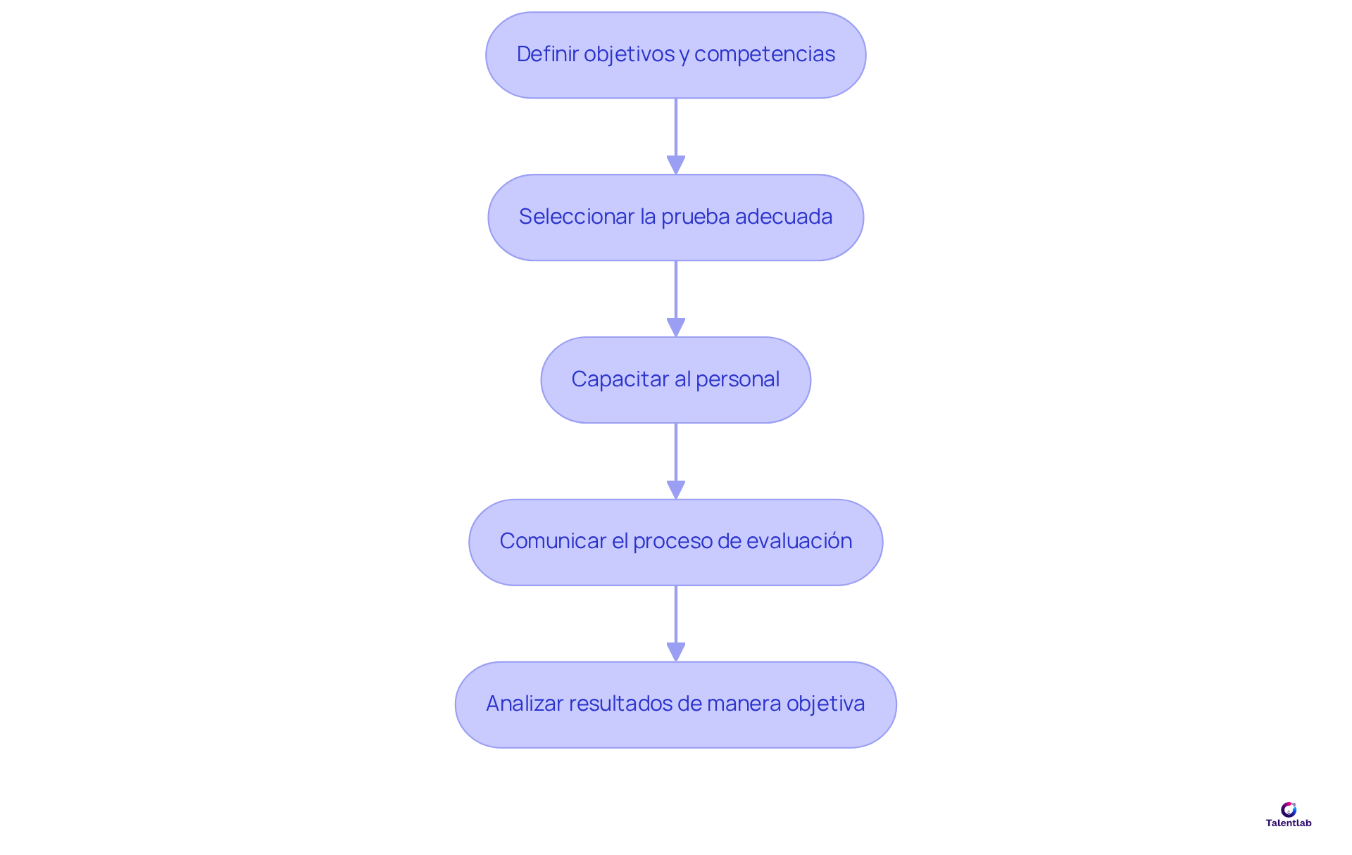 Cada cuadro representa un paso en el proceso de implementación. Sigue las flechas para ver cómo cada paso se conecta con el siguiente, desde la definición de objetivos hasta el análisis de resultados.