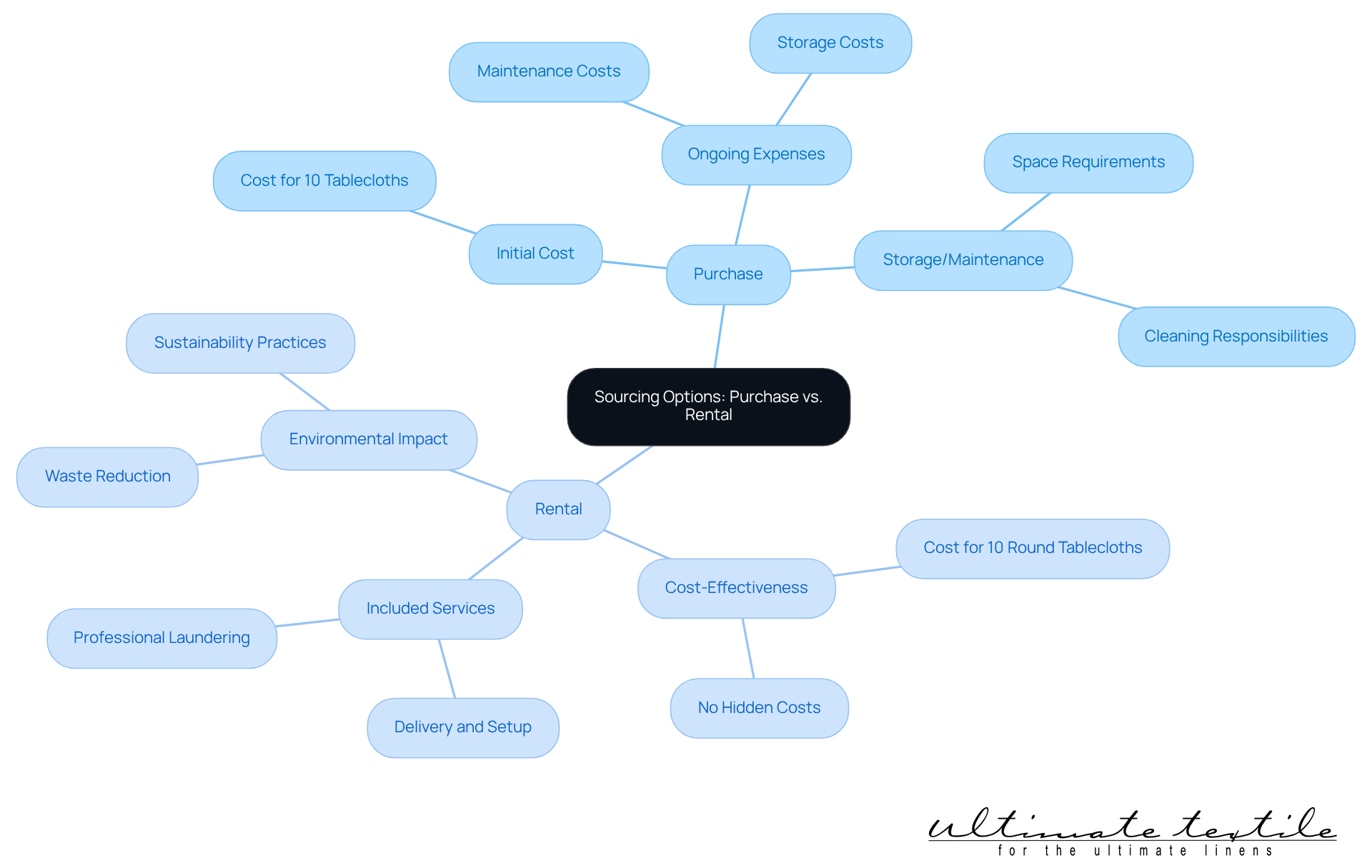 This mindmap helps you visualize the key factors in deciding between purchasing and renting linens, including costs, services, and environmental considerations. Each branch represents an option, with further details branching out from there. This mindmap helps you visualize the key factors in deciding between purchasing and renting linens, including costs, services, and environmental considerations. Each branch represents an option, with further details branching out from there.