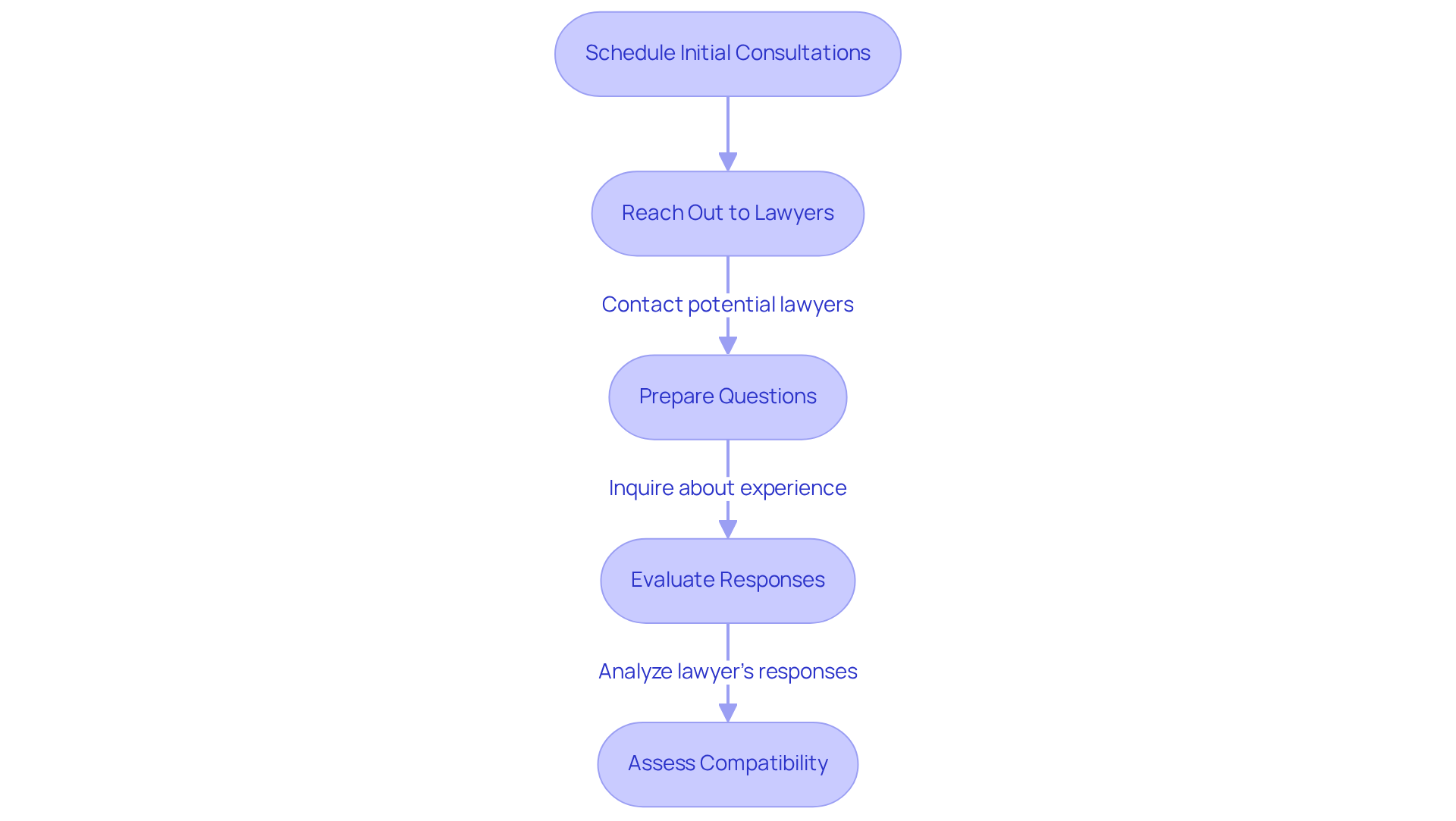 Follow the arrows to see the steps you should take when preparing for consultations with lawyers. Each box gives you a clear action to help you find the right legal support.