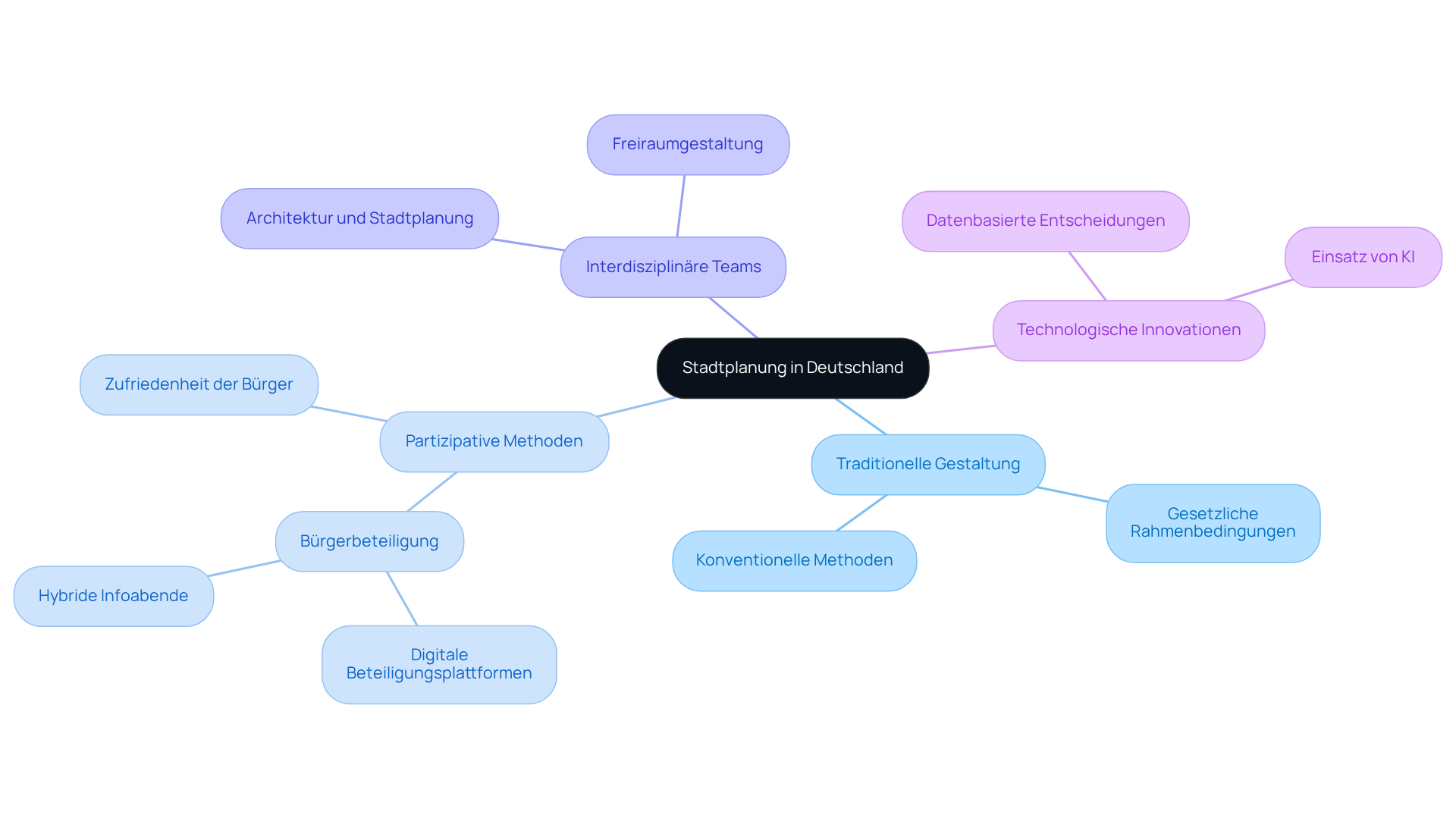 Im Zentrum steht die Stadtplanung, von der verschiedene Ansätze abzweigen. Jeder Ansatz hat seine eigenen Merkmale und Ziele, die durch die Unterkategorien dargestellt werden. So können Sie leicht erkennen, wie die Ansätze miteinander verbunden sind.
