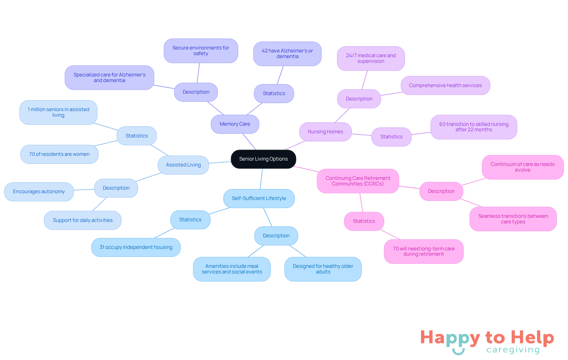 The central node represents the main topic of senior living options. Each branch shows a different type of living arrangement, with key statistics and descriptions to help families understand their choices.