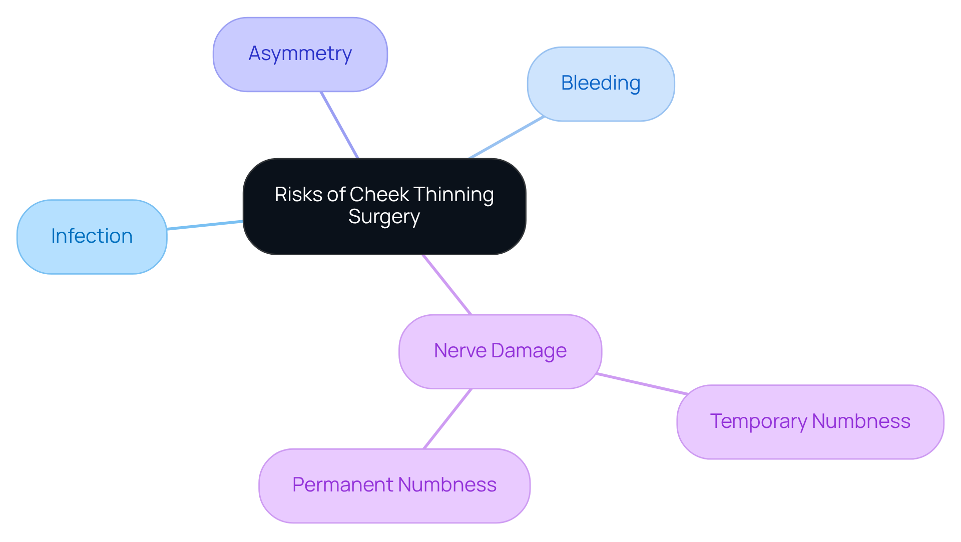 The central node represents the overall risks of the surgery, while the branches show specific risks and their potential consequences. Follow the branches to understand how each risk relates to the surgery.