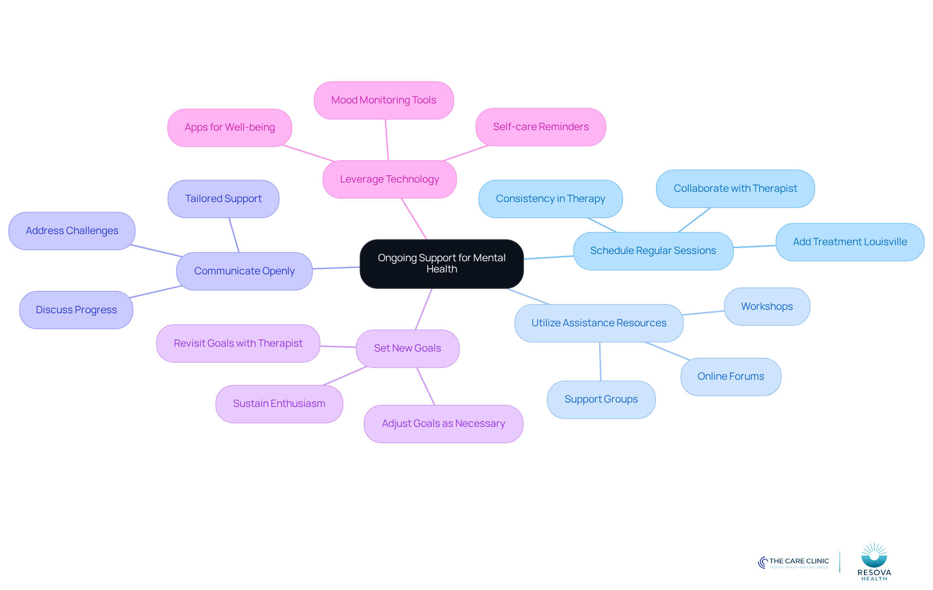 The central node represents the main theme of ongoing support, while each branch shows a specific strategy. Follow the branches to explore how each strategy contributes to enhancing your mental health journey.