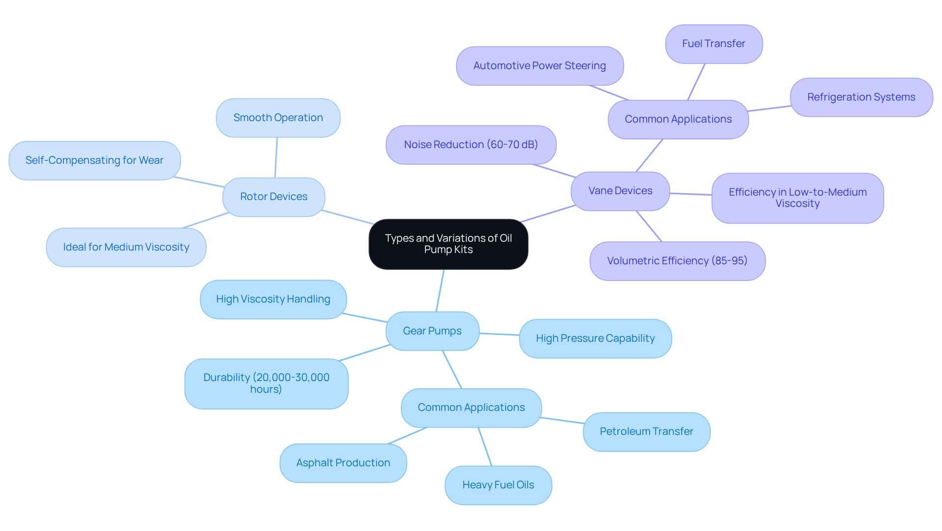 This mindmap illustrates the different types of oil pump kits. Each branch represents a type of pump, and the sub-branches highlight their unique features. Follow the branches to explore how each pump type contributes to engine performance! This mindmap illustrates the different types of oil pump kits. Each branch represents a type of pump, and the sub-branches highlight their unique features. Follow the branches to explore how each pump type contributes to engine performance!