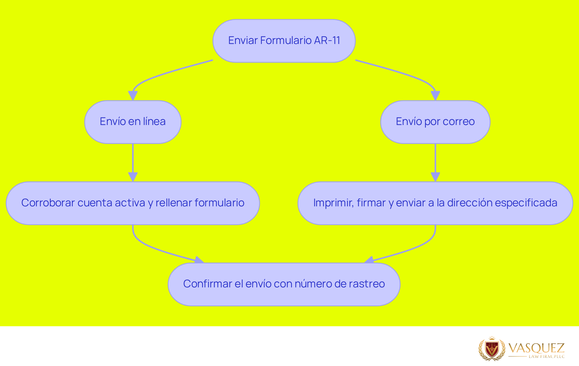 Este diagrama muestra los pasos que debes seguir para enviar el Formulario AR-11. Cada cuadro representa una acción, y las flechas indican el flujo de un paso al siguiente.