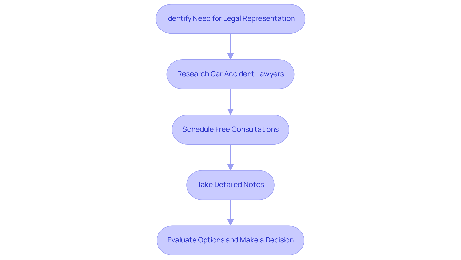 Follow the arrows to see the steps you should take when looking for a lawyer after a car accident. Each step builds on the previous one, guiding you toward making a confident choice.