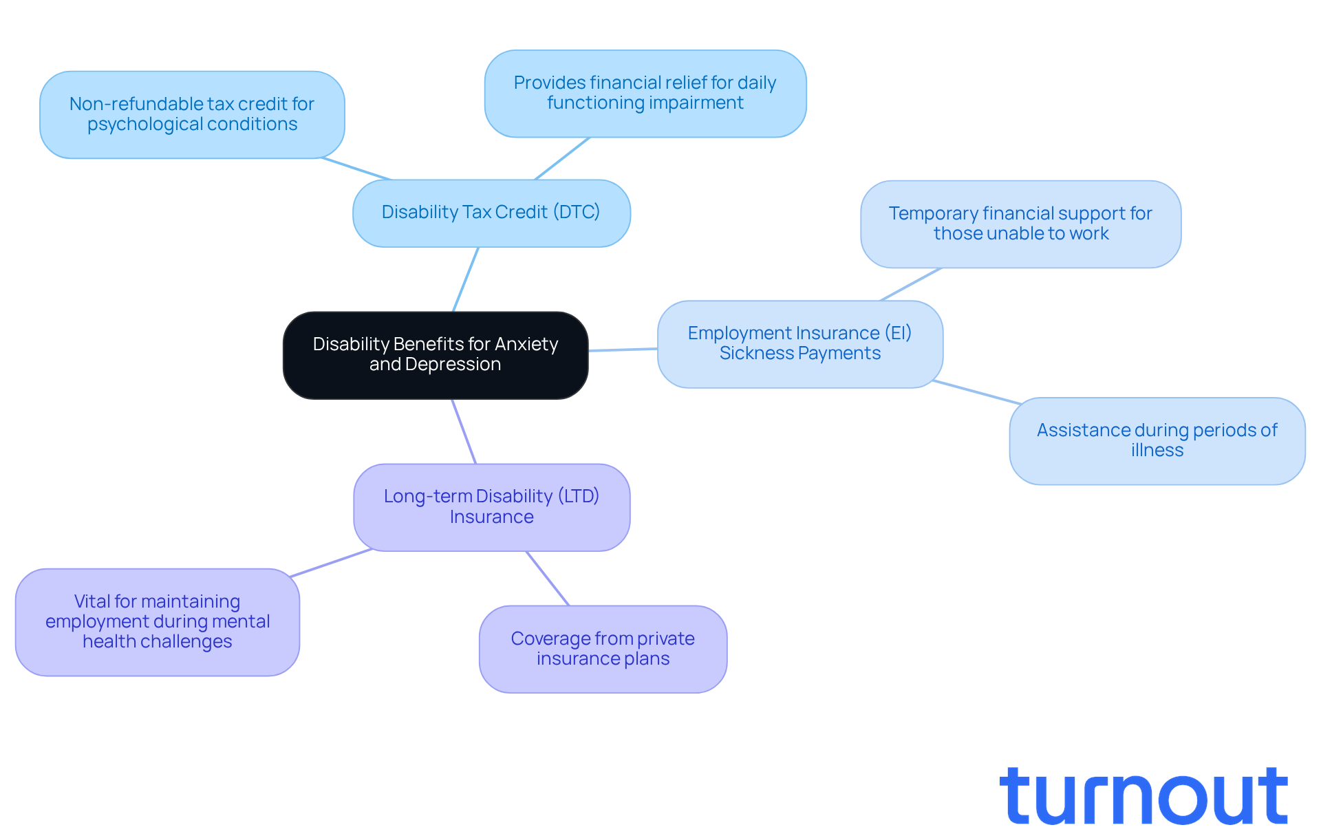 The central node represents the main topic of disability benefits, while the branches show different types of support available. Each description provides insight into what the benefit entails and how it can help individuals facing these challenges.