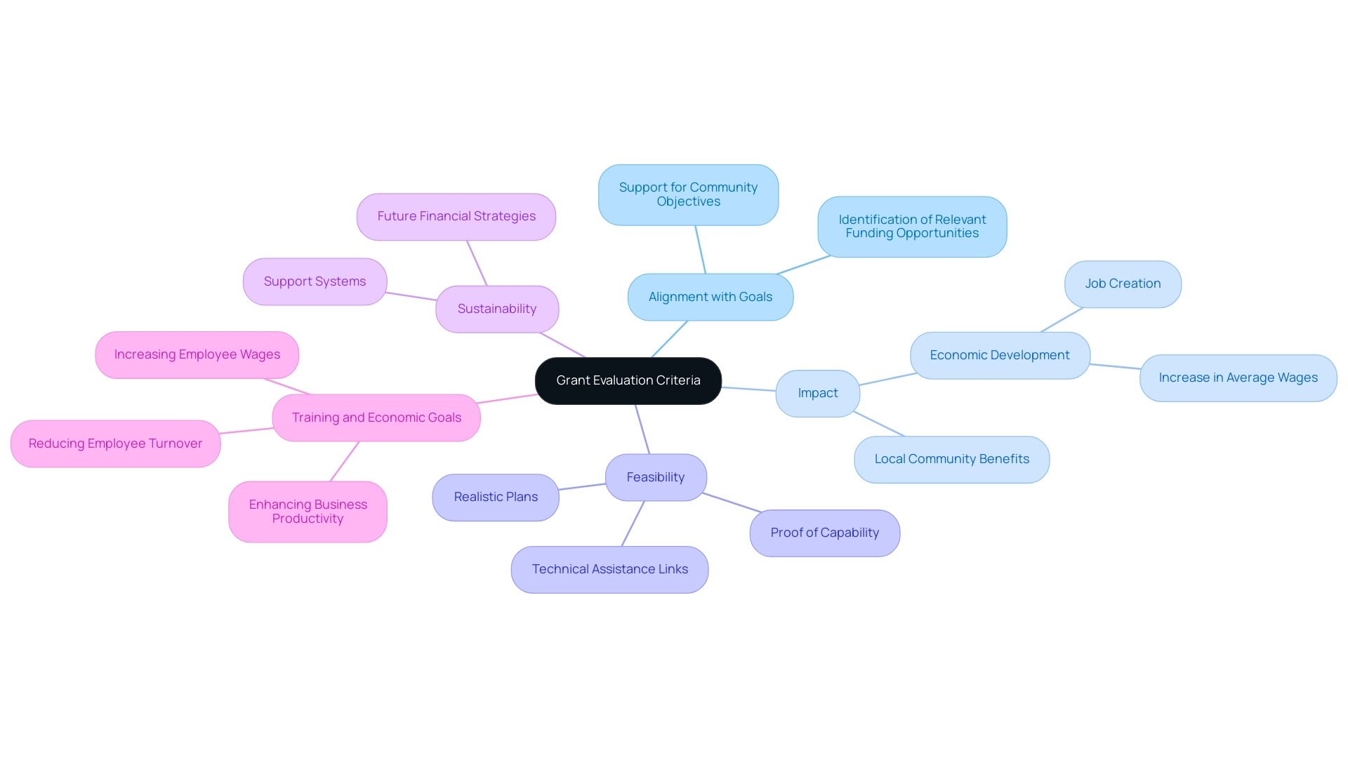 The central node represents the overall criteria for grant evaluation, with branches indicating the main criteria and their respective subcategories. The central node represents the overall criteria for grant evaluation, with branches indicating the main criteria and their respective subcategories.